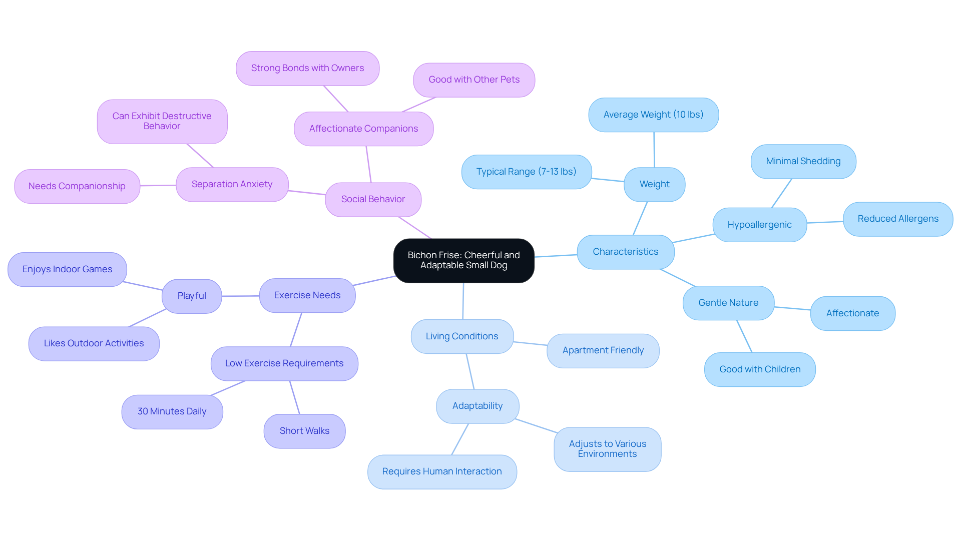 The center represents the Bichon Frise breed, with branches highlighting key traits and needs. Each branch shows how these traits contribute to their adaptability and suitability as pets. The center represents the Bichon Frise breed, with branches highlighting key traits and needs. Each branch shows how these traits contribute to their adaptability and suitability as pets.