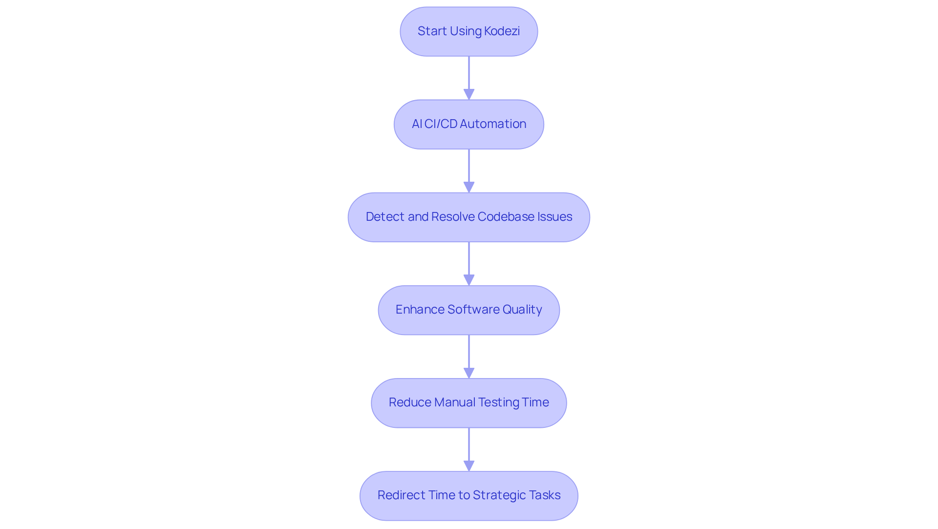 10 Ways AI CI/CD Automation Transforms Your Development Process