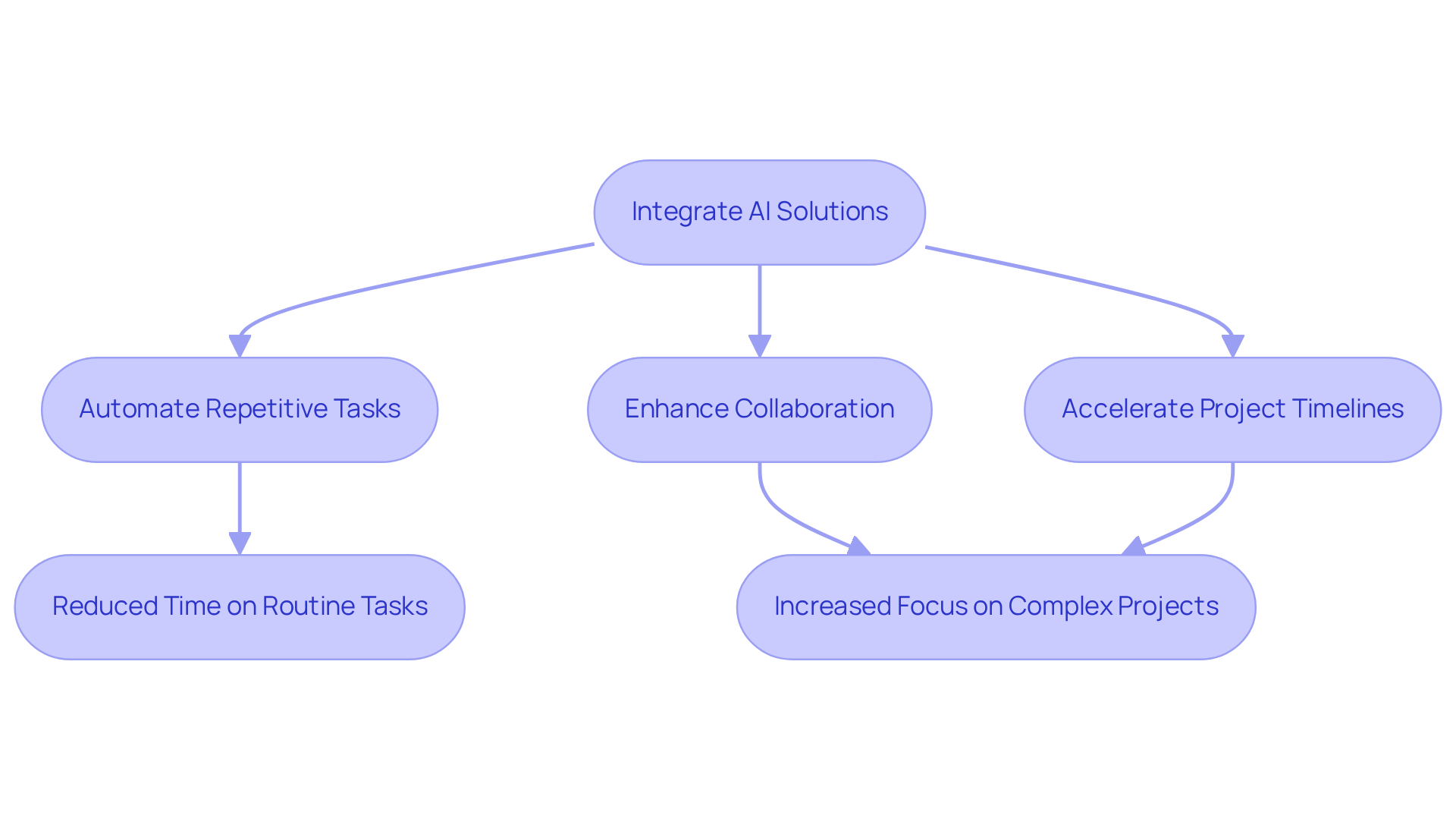 Follow the arrows to see how integrating AI solutions leads to automation, collaboration, and faster project delivery, ultimately enhancing the software development process. Follow the arrows to see how integrating AI solutions leads to automation, collaboration, and faster project delivery, ultimately enhancing the software development process.