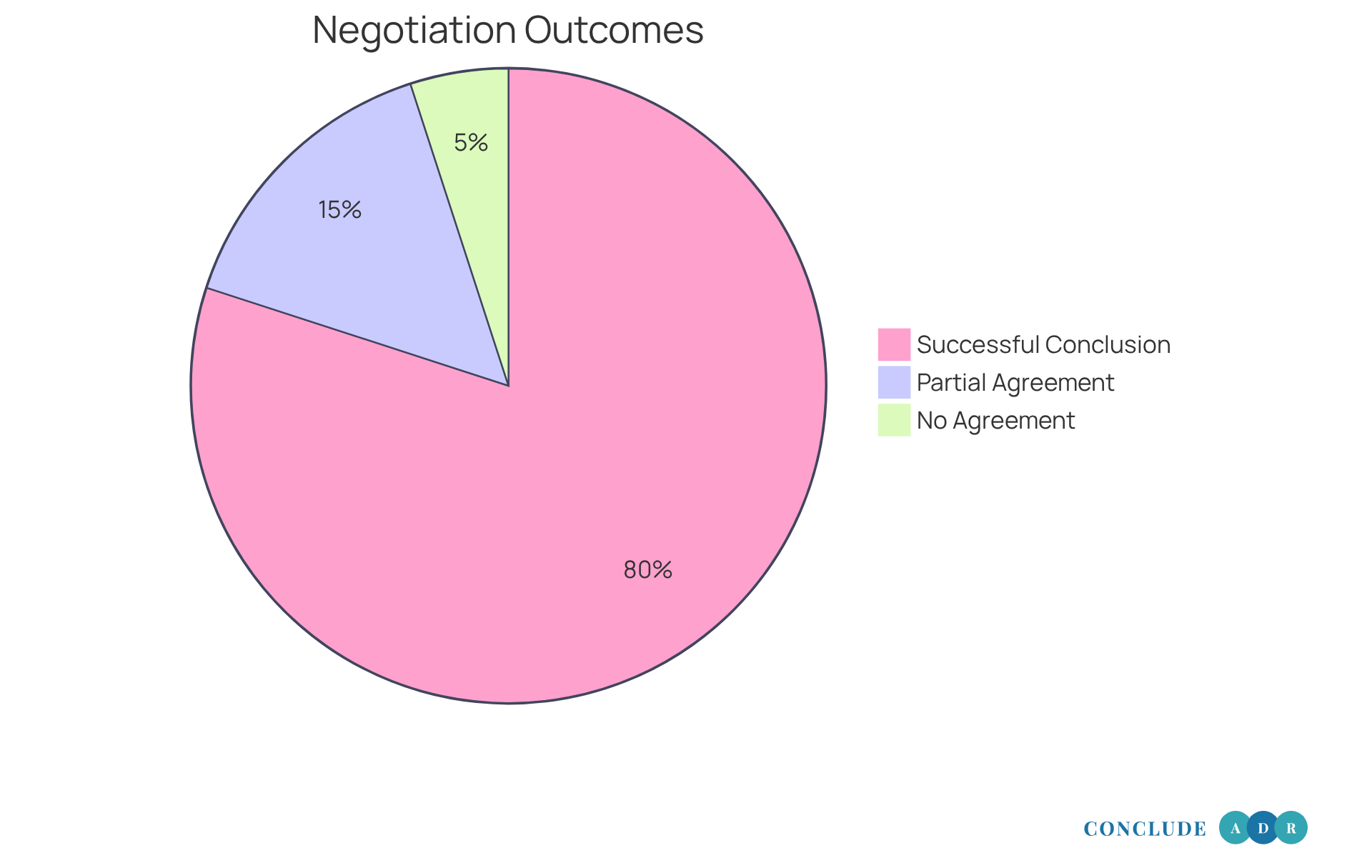 This chart shows the different results of negotiation conferences. The green slice represents successful conclusions, the yellow slice shows partial agreements, and the red slice indicates cases where no agreement was reached. The larger the slice, the more common that outcome is.
