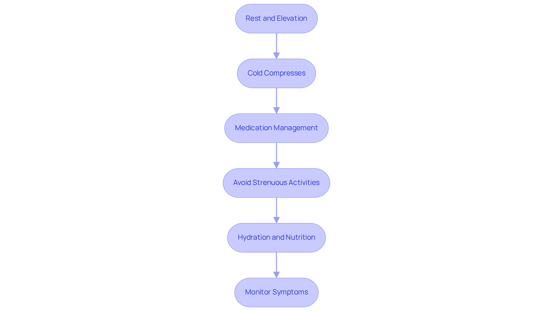 Each box represents an important step to follow after surgery. Follow the arrows to see how each action contributes to your recovery process.