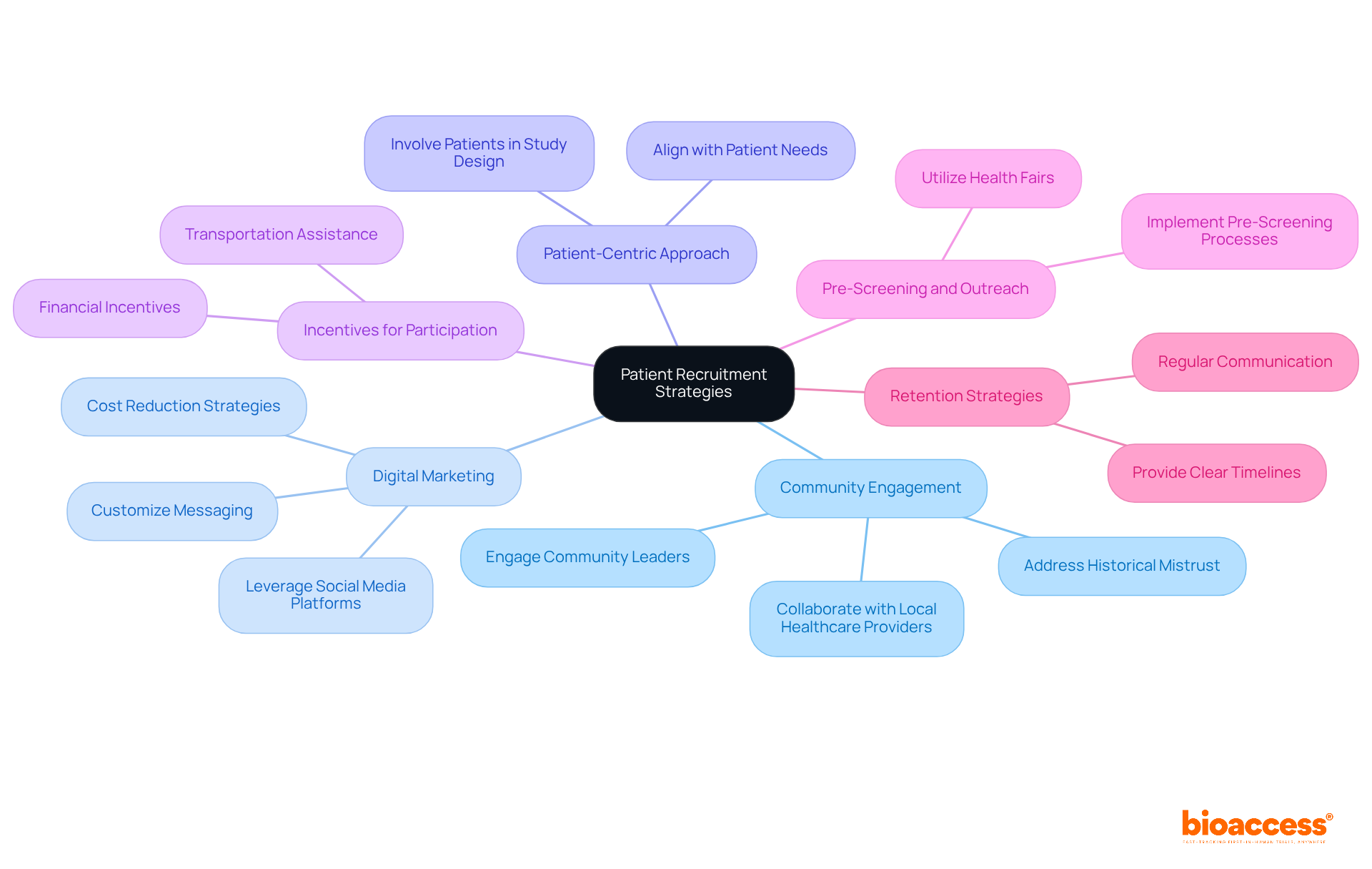 This mindmap illustrates various strategies for recruiting patients in clinical trials. Start at the center with the main topic, then explore each branch to see specific methods and their key points. Each color represents a different strategy, making it easy to follow and understand how they connect. This mindmap illustrates various strategies for recruiting patients in clinical trials. Start at the center with the main topic, then explore each branch to see specific methods and their key points. Each color represents a different strategy, making it easy to follow and understand how they connect.