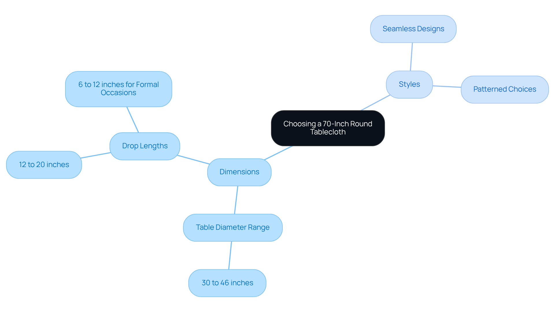 Start at the center with the main topic of tablecloth selection, then follow the branches to explore dimensions and styles. Each branch leads to specific details that help you make the best choice for your event. Start at the center with the main topic of tablecloth selection, then follow the branches to explore dimensions and styles. Each branch leads to specific details that help you make the best choice for your event.
