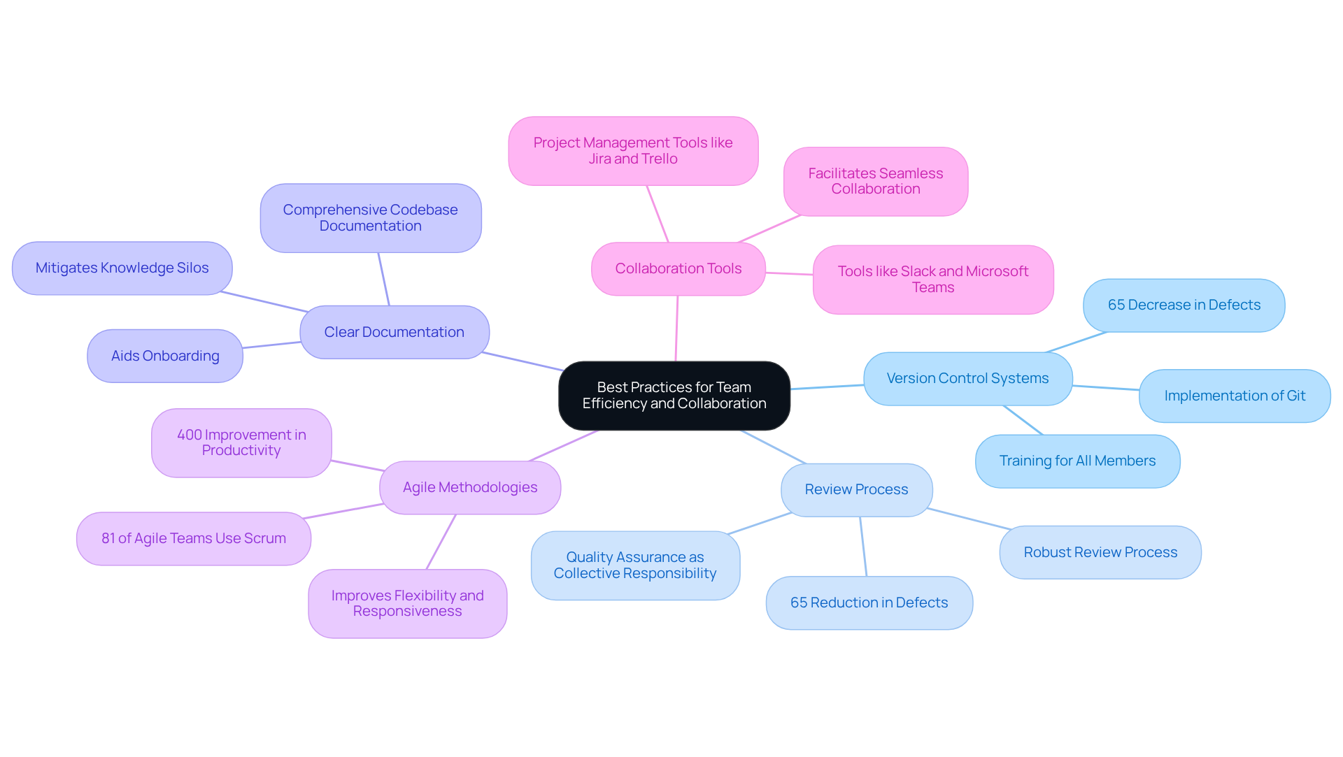 The central node represents the main goal of enhancing team efficiency. Each branch represents a specific practice that contributes to this goal, with additional details provided in sub-branches. The colors help differentiate each practice for easier understanding.