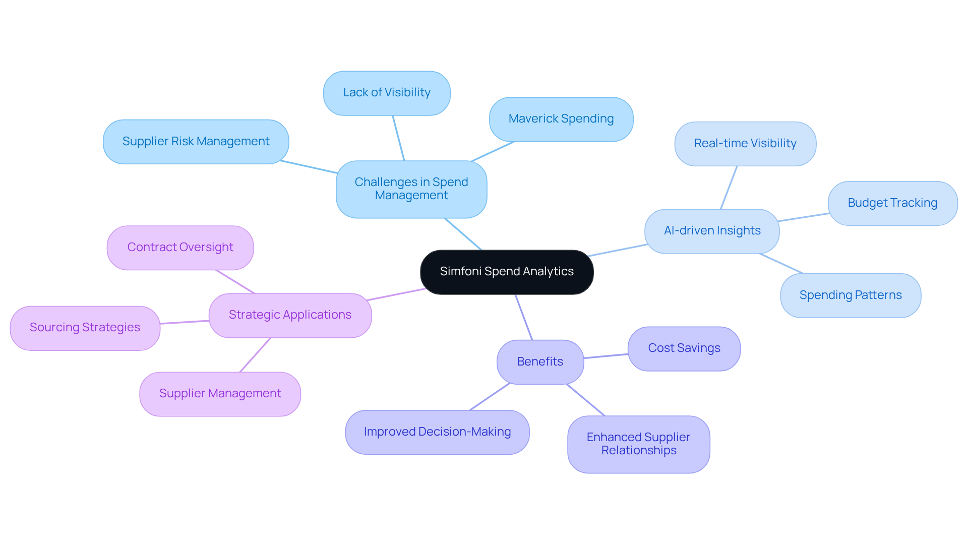 The center node represents Simfoni's platform, while branches show key challenges, insights, benefits, and strategic applications — follow the lines to explore how each part connects.