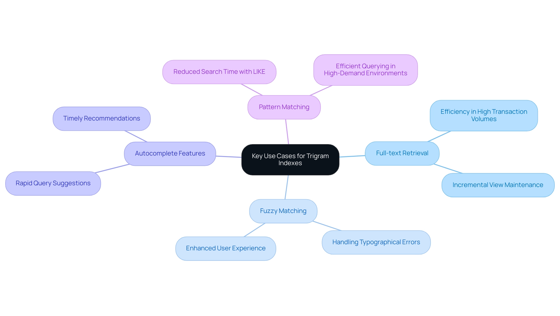 The central node represents the main topic, with branches showing specific use cases and their respective benefits.