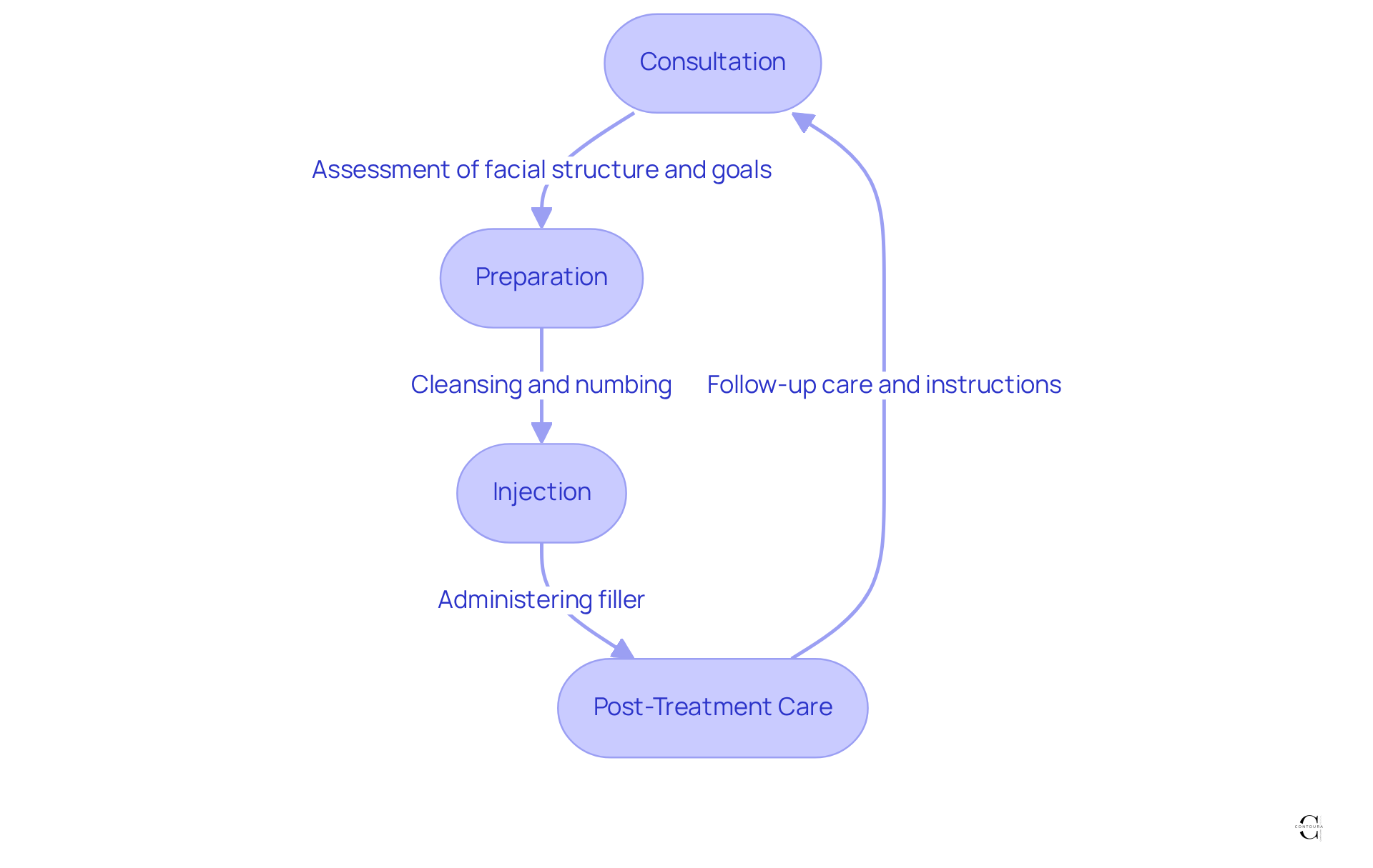 This flowchart guides you through the dermal filler treatment process. Start at the top with the consultation, then follow the arrows down to see how each step leads to the next, ending with post-treatment care. Each box gives a quick overview of what to expect at that stage. This flowchart guides you through the dermal filler treatment process. Start at the top with the consultation, then follow the arrows down to see how each step leads to the next, ending with post-treatment care. Each box gives a quick overview of what to expect at that stage.