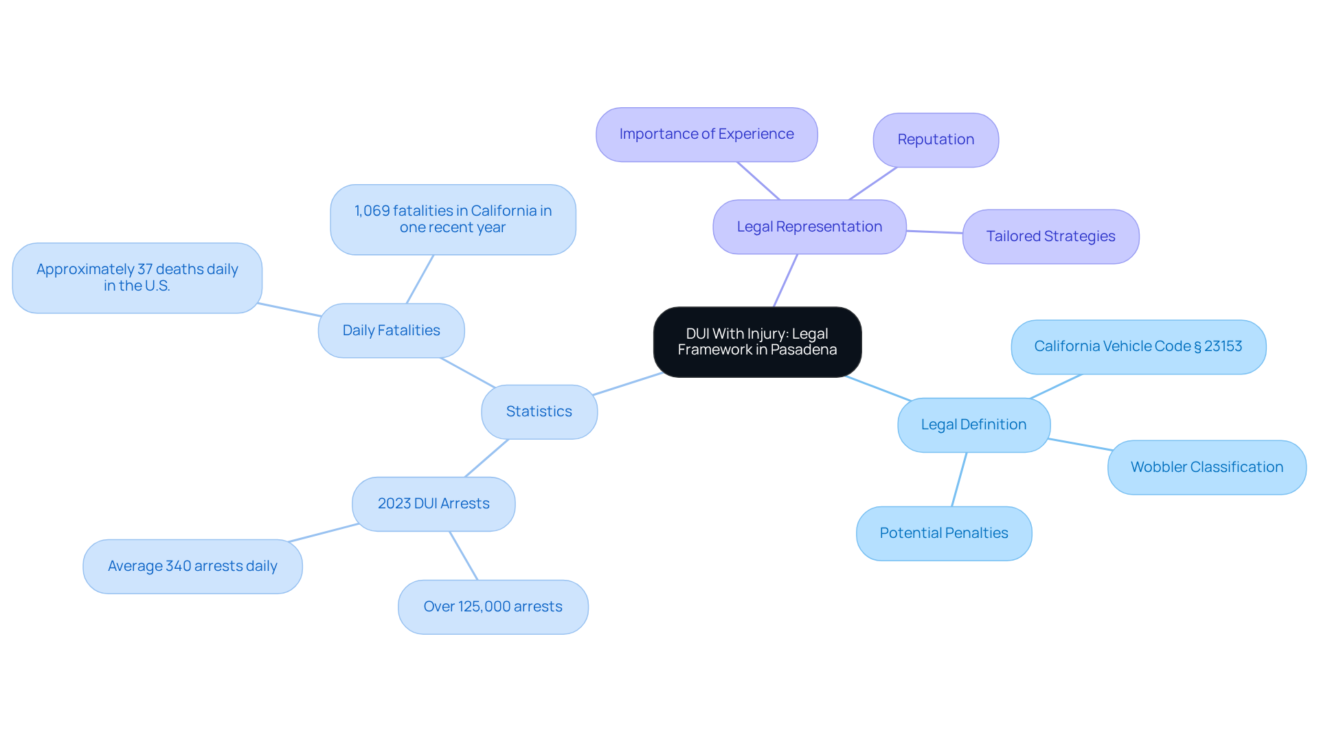 This mindmap starts with the central topic of DUI with injury and branches out to show the legal definitions, alarming statistics, and the importance of having a good attorney. Each branch represents a key aspect of the topic, helping you see how they all connect. This mindmap starts with the central topic of DUI with injury and branches out to show the legal definitions, alarming statistics, and the importance of having a good attorney. Each branch represents a key aspect of the topic, helping you see how they all connect.