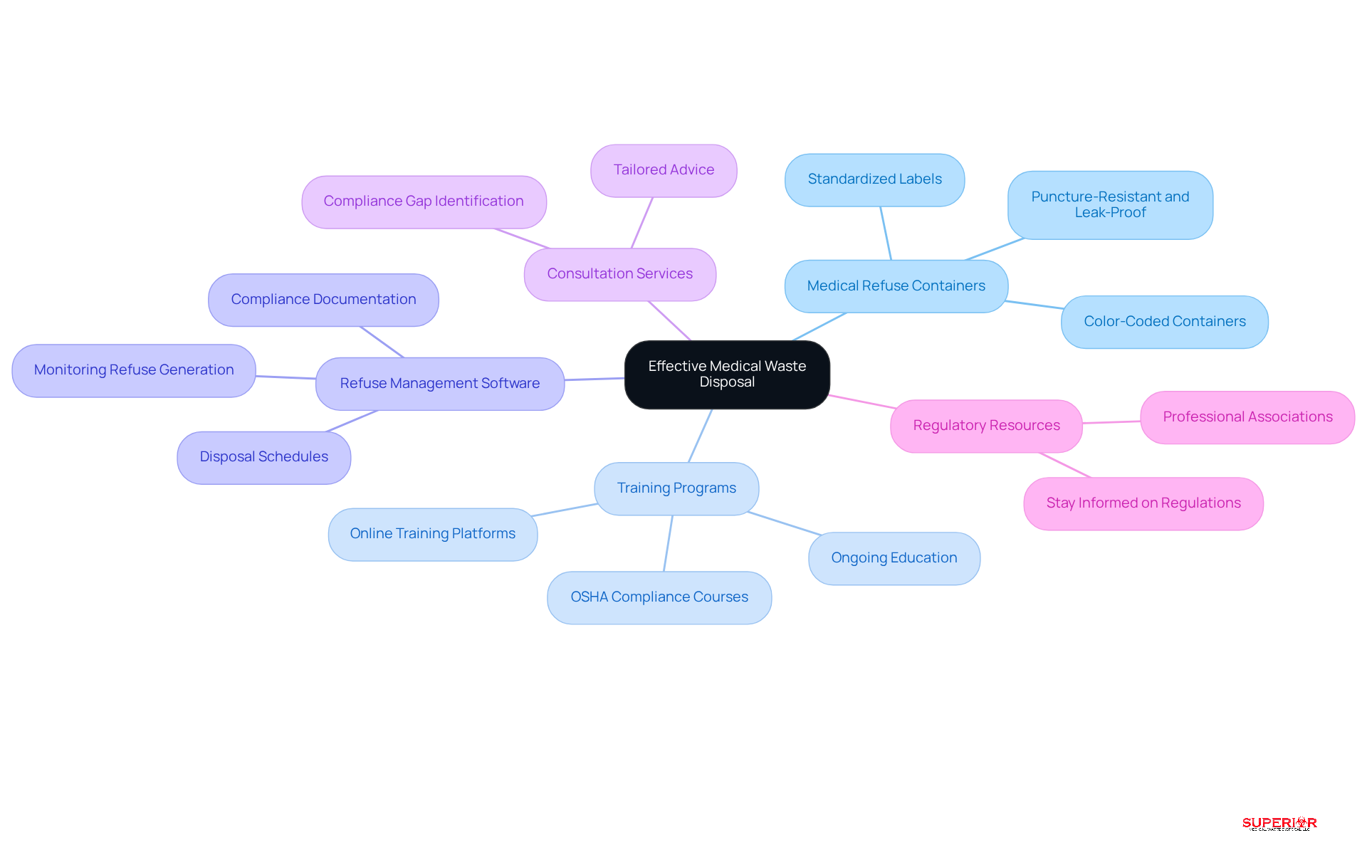 This mindmap starts with the main idea of effective medical waste disposal at the center. Each branch represents a different tool or resource that helps achieve this goal. Follow the branches to see how each category contributes to safety and compliance in healthcare facilities.