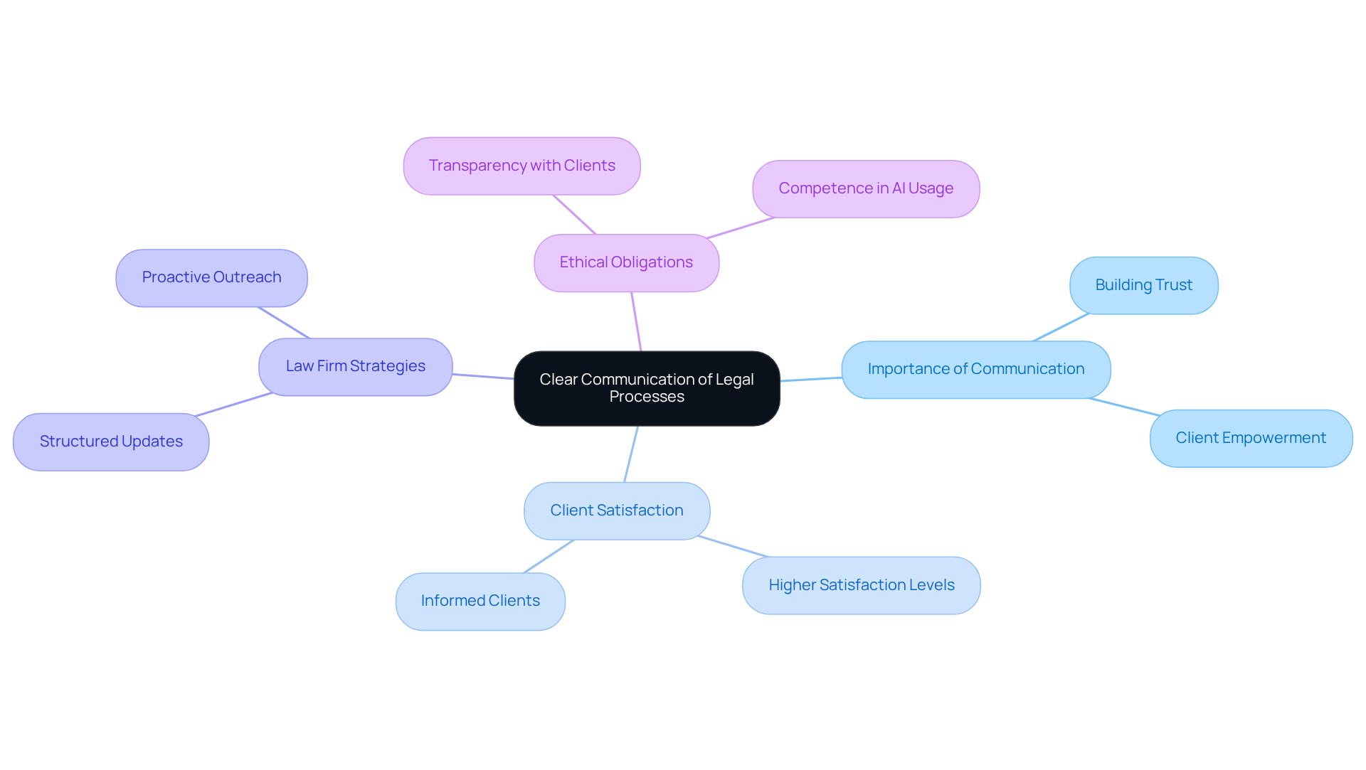 At the center is the main theme, and each branch highlights a key aspect of communication in legal processes. Follow the branches to explore how effective communication impacts client satisfaction and legal outcomes.