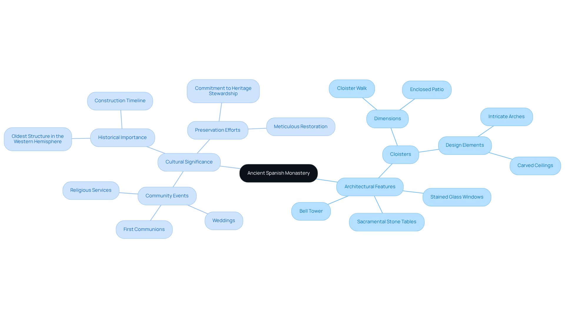 This mindmap illustrates the relationship between the architectural features of the Ancient Spanish Monastery and its cultural significance. Each branch represents a key aspect, showing how the monastery's design elements contribute to its role in the community and its historical legacy.