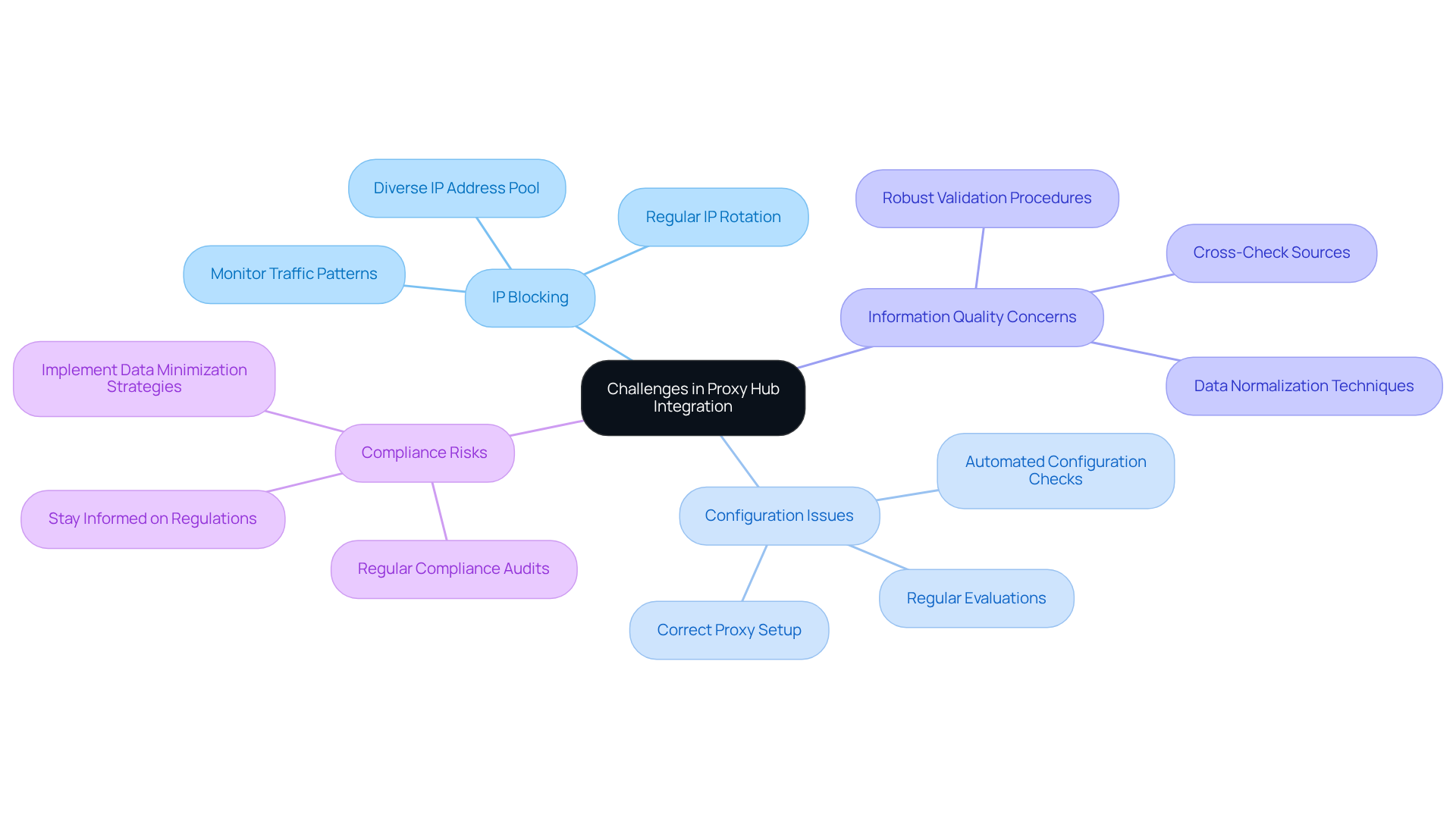 Start at the center with the main topic, then explore each challenge and its solutions by following the branches. Each color represents a different challenge, making it easy to see how to tackle each issue.