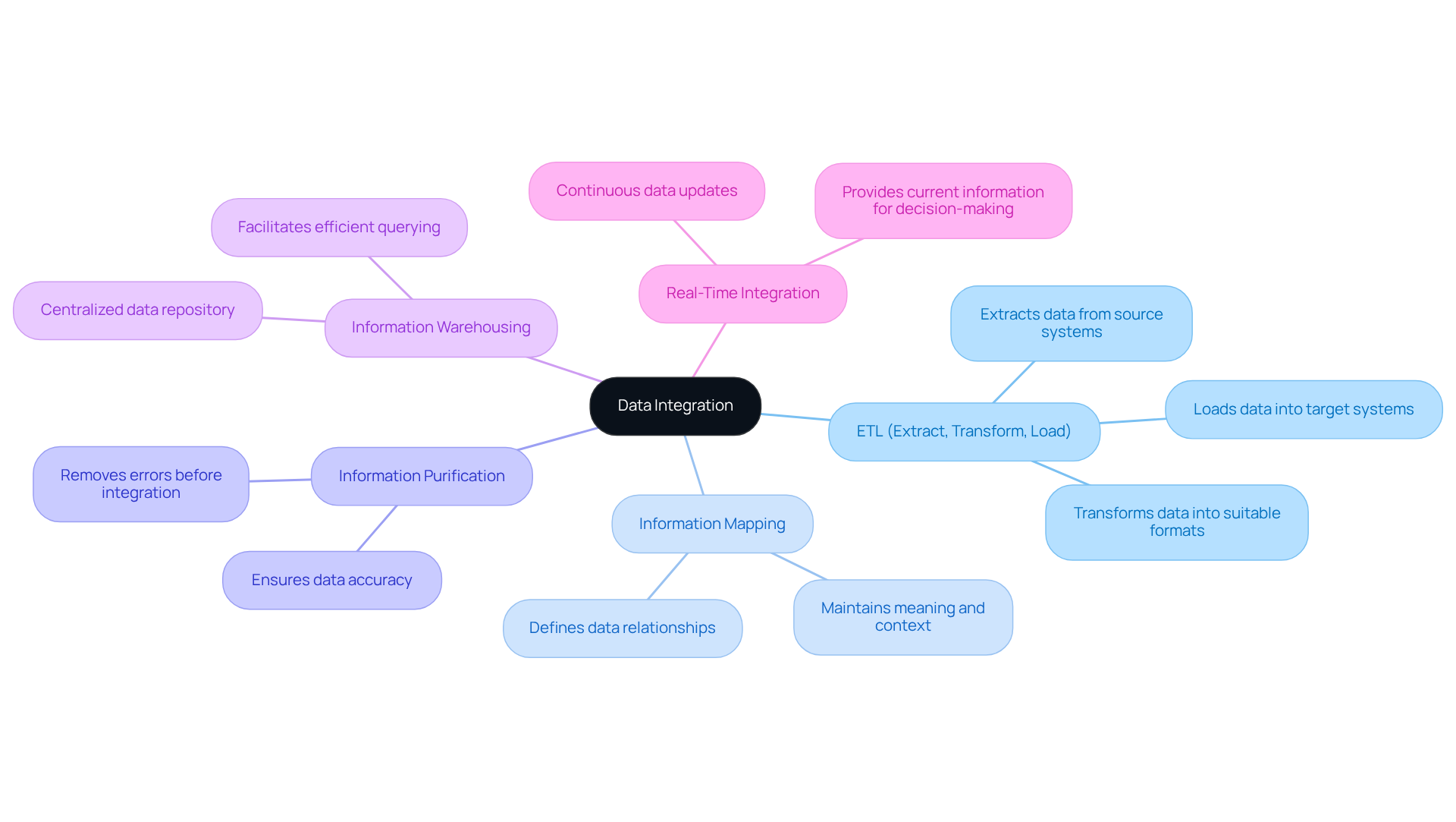 The central node represents the main topic of data integration, while each branch shows a crucial component. Follow the branches to understand how each part contributes to effective data integration and why they are important for compliance and decision-making. The central node represents the main topic of data integration, while each branch shows a crucial component. Follow the branches to understand how each part contributes to effective data integration and why they are important for compliance and decision-making.