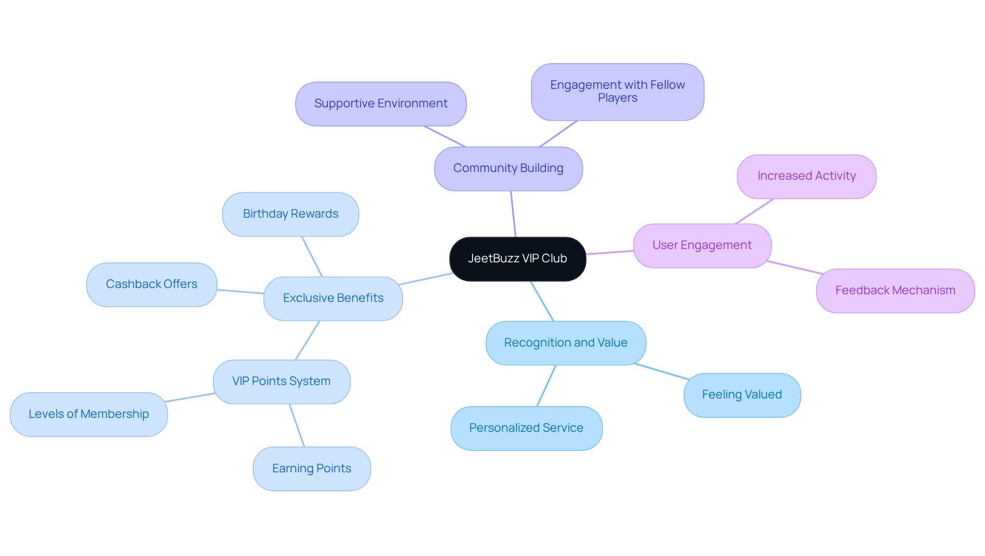 The center represents the VIP Club, with branches illustrating various benefits and community aspects. Each branch shows how the VIP Club connects players to rewards and a supportive gaming environment. The center represents the VIP Club, with branches illustrating various benefits and community aspects. Each branch shows how the VIP Club connects players to rewards and a supportive gaming environment.