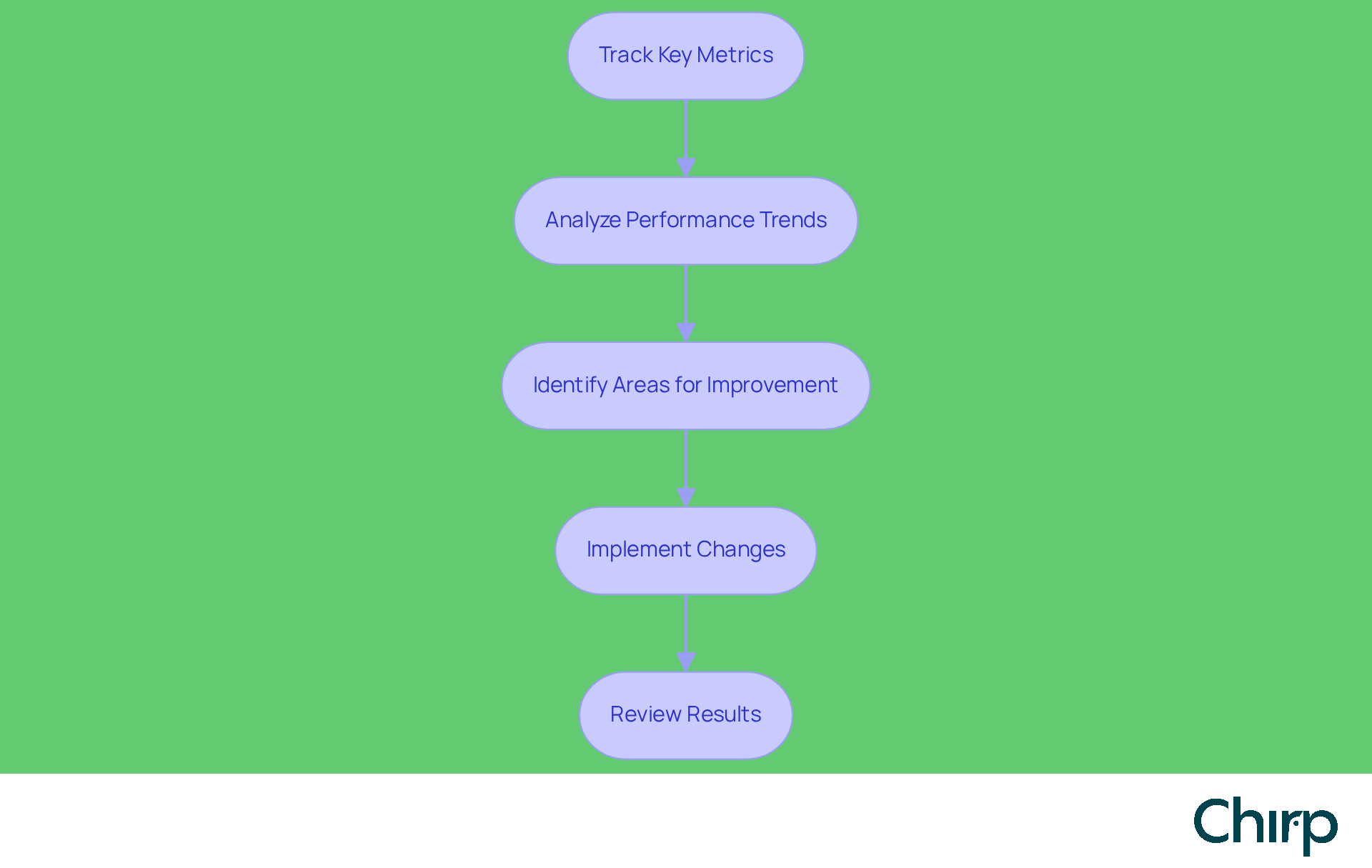 This flowchart illustrates the steps to optimize sales performance. Start by tracking key metrics, then analyze the data to find areas for improvement. After implementing changes, review the results to see how effective your adjustments were. Following this process helps ensure your sales strategies are data-driven and effective.