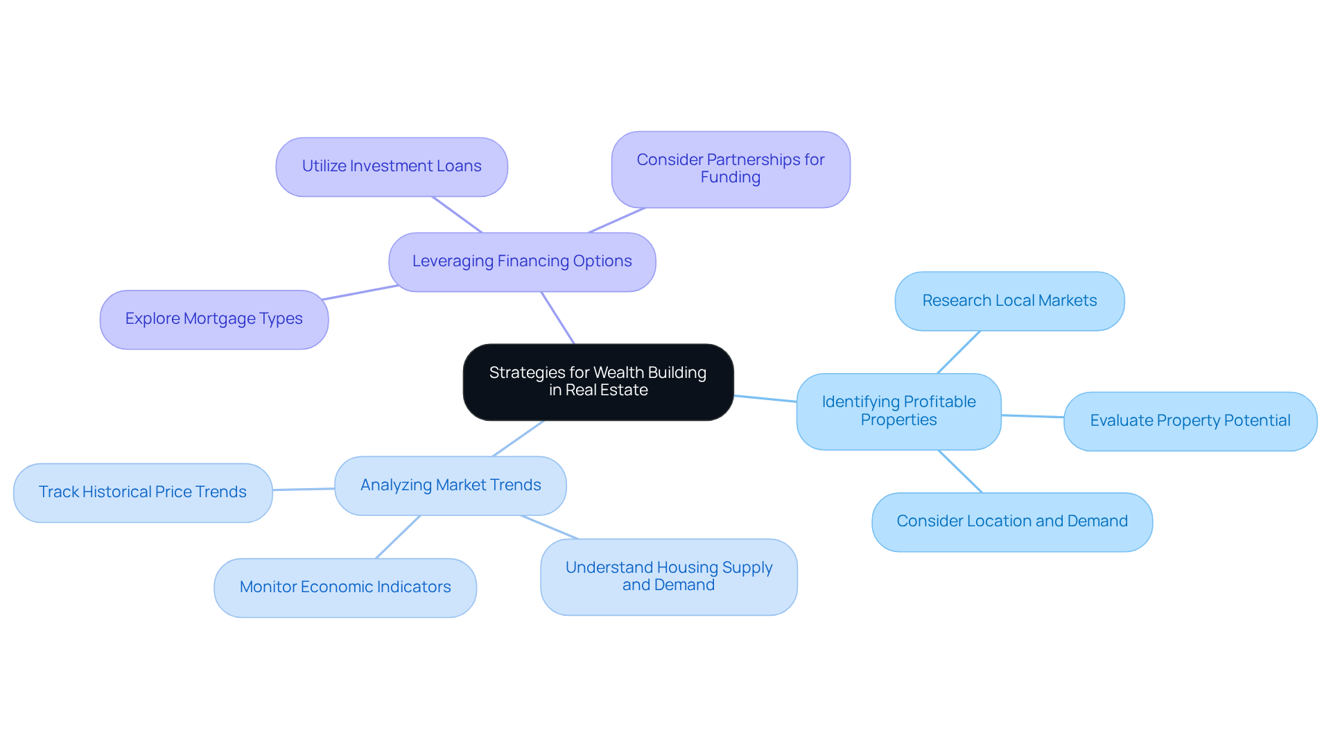 This mindmap starts with the central idea of wealth building in real estate. Each branch represents a key strategy, and you can follow the branches to see the specific actions or tips that support each strategy.