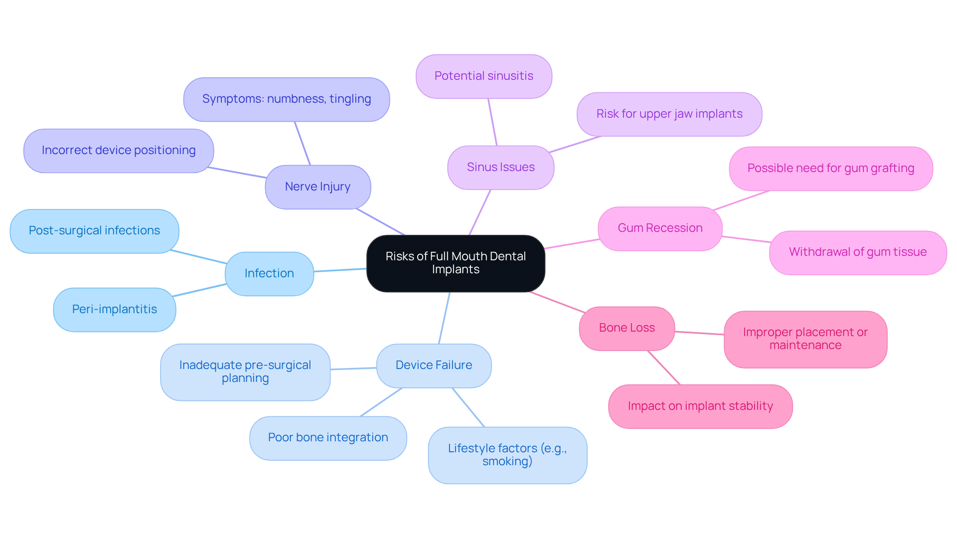 The central node represents the main topic of risks associated with dental implants. Each branch represents a specific risk, and the sub-branches provide additional details. This layout helps you see how each risk relates to the overall topic, making it easier to understand and discuss with your dental care provider.