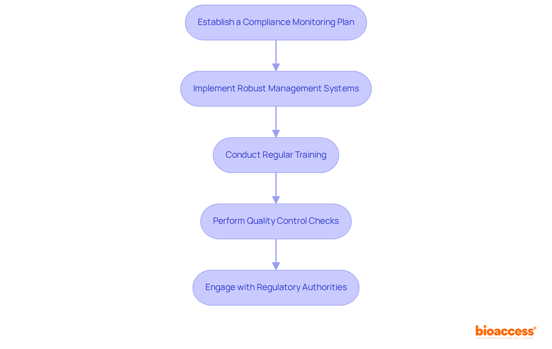 Each box represents a crucial step in ensuring compliance and data integrity during your study. Follow the arrows to see how each practice builds on the previous one, guiding you through the process.