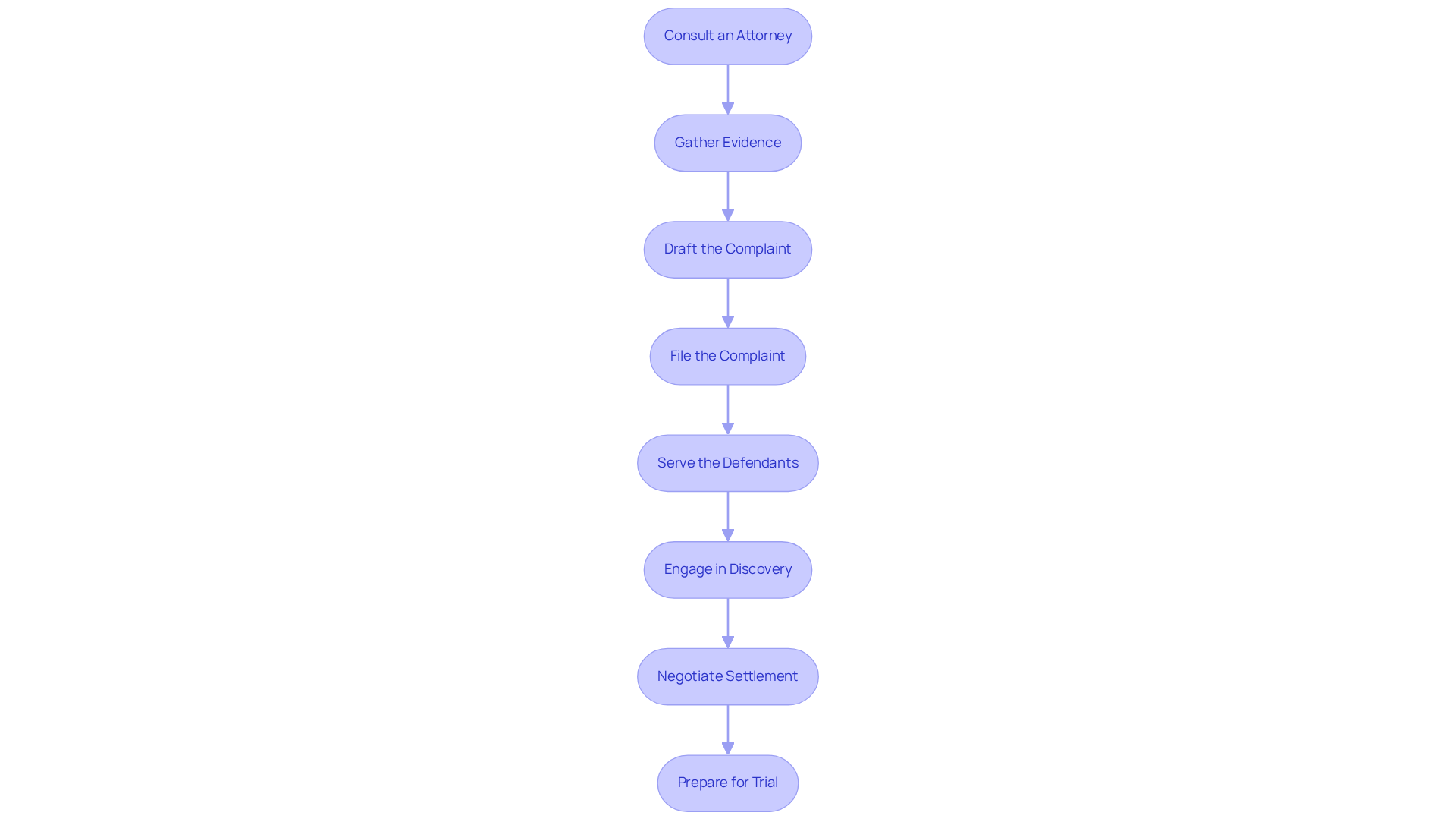 Each box represents a step in the lawsuit process. Follow the arrows to see how each step leads to the next, helping you navigate the legal journey with confidence.