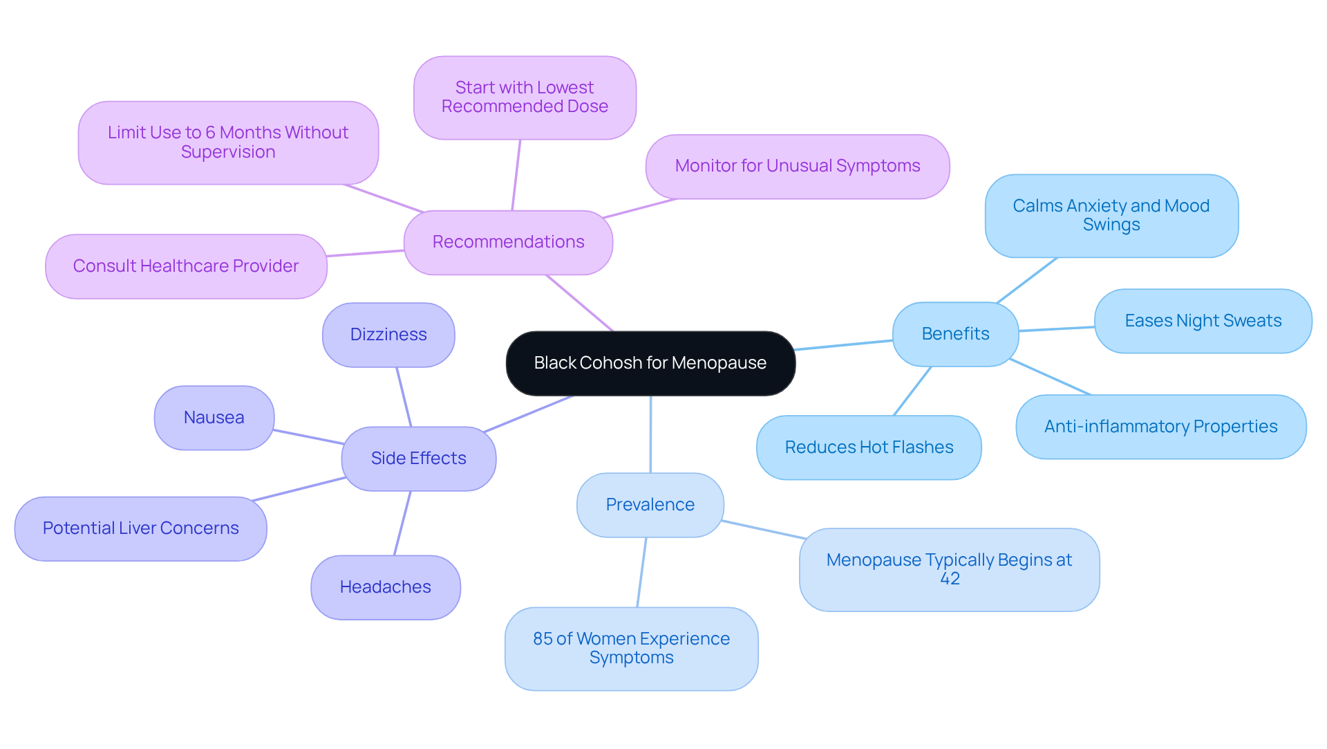 This mindmap shows how black cohosh can help with menopause. Each branch highlights important information: benefits, how common symptoms are, possible side effects, and advice for use. Follow the branches to learn more about each aspect!