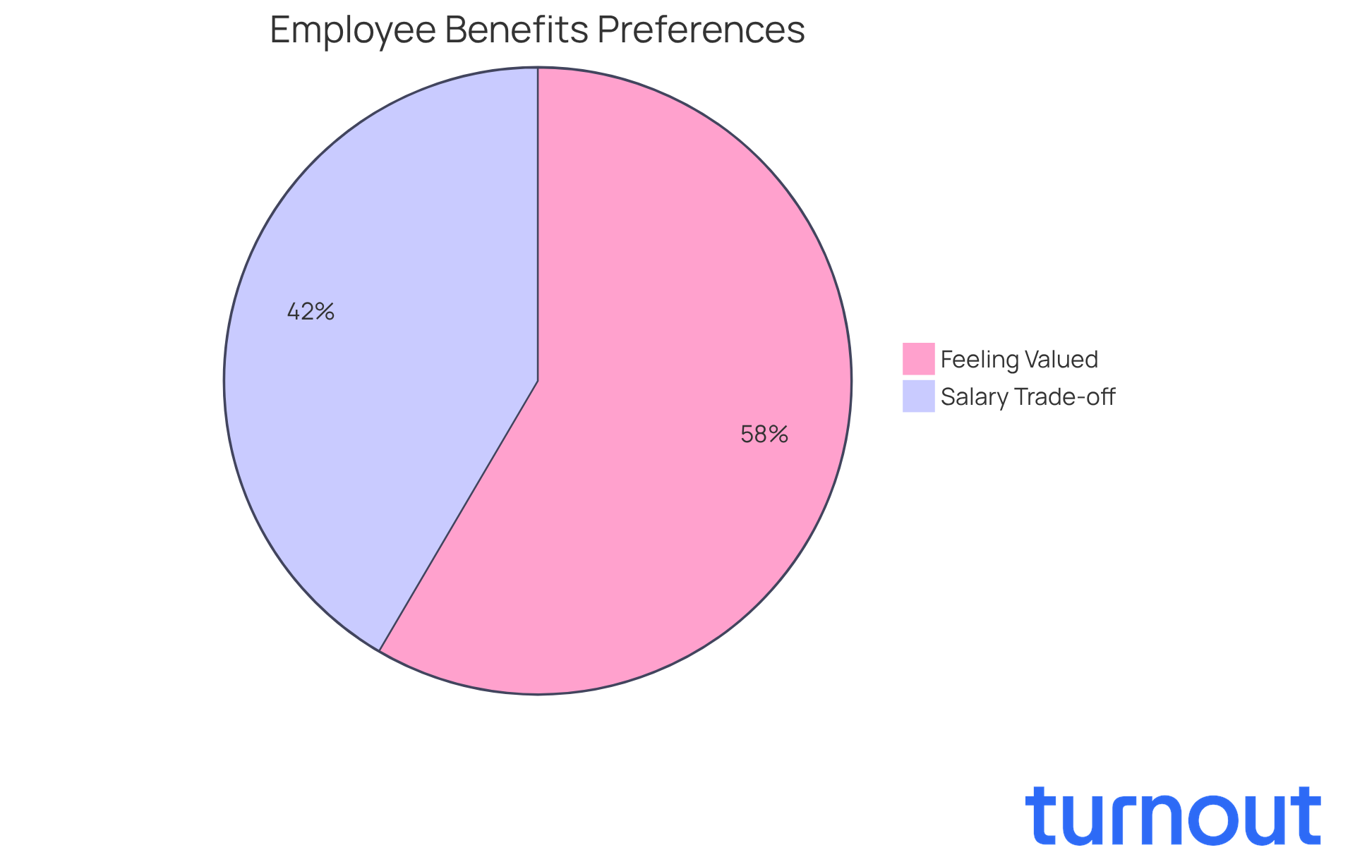 The blue slice shows the percentage of workers willing to give up part of their salary for better healthcare, while the green slice represents those who feel valued by their employer. The larger the slice, the more significant the preference.