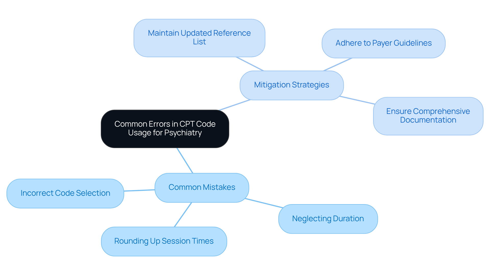 The center represents the main topic, while the branches show specific errors and strategies. Each color-coded branch helps you quickly identify related issues and solutions.