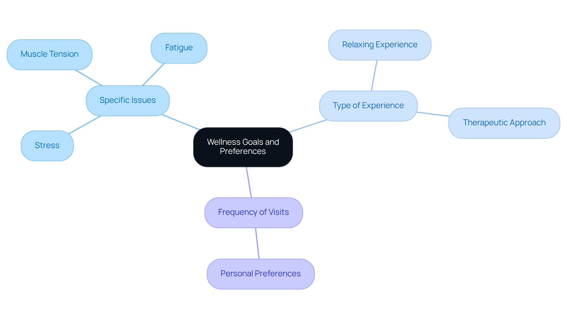 This mindmap starts with your overall wellness goals at the center. Each branch represents different aspects to consider, helping you clarify what you want to focus on for your wellness journey.