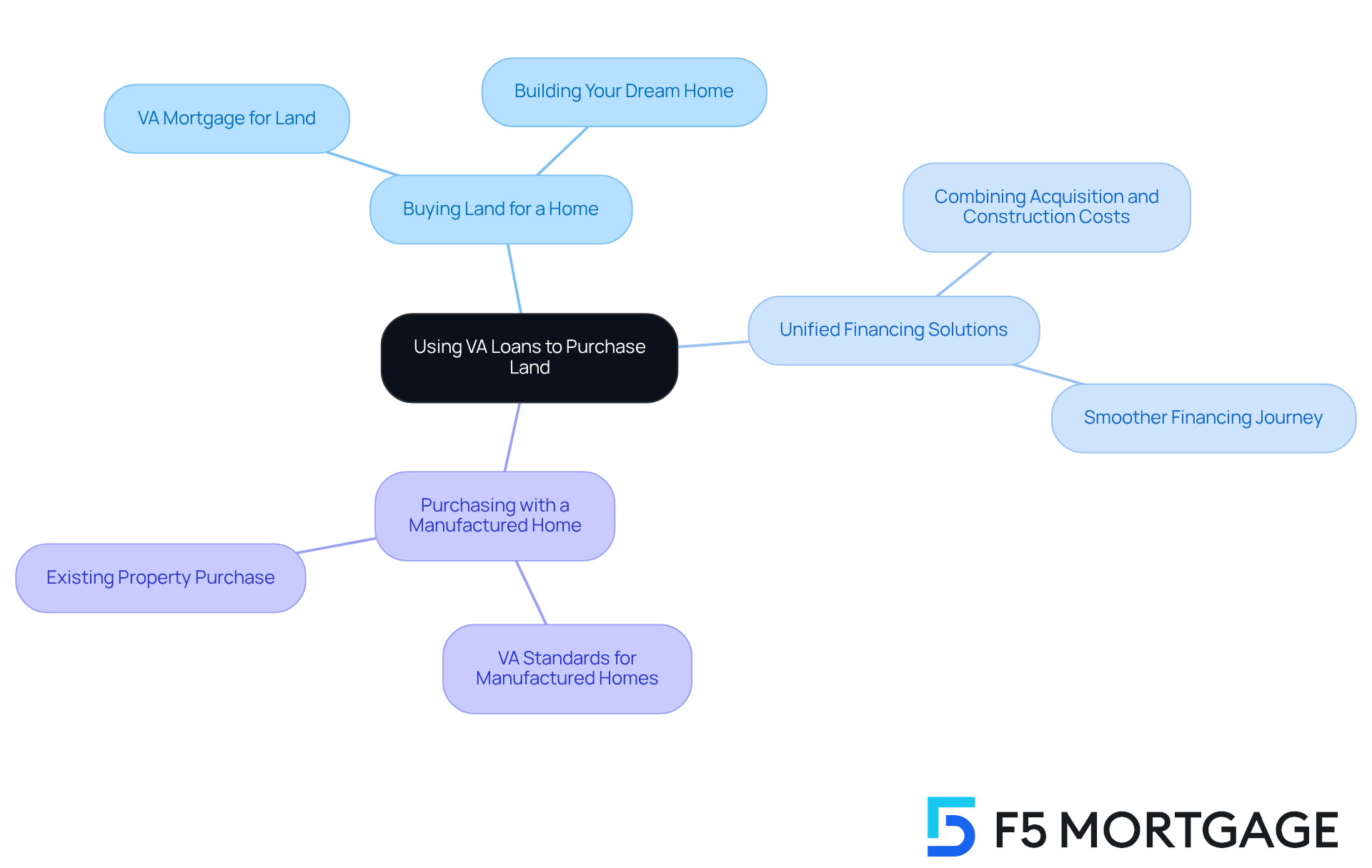 The central idea is how to use VA loans for land purchases. Each branch represents a different option, with further details provided in the sub-branches. This helps you see all the possibilities clearly.
