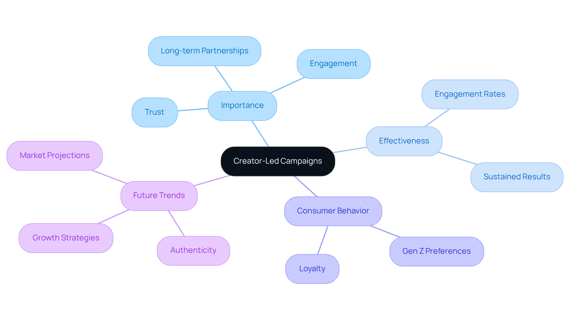 The central node represents the main topic, while branches show key areas of importance. Each sub-branch provides more detail, helping you understand how creator-led campaigns work and why they matter.