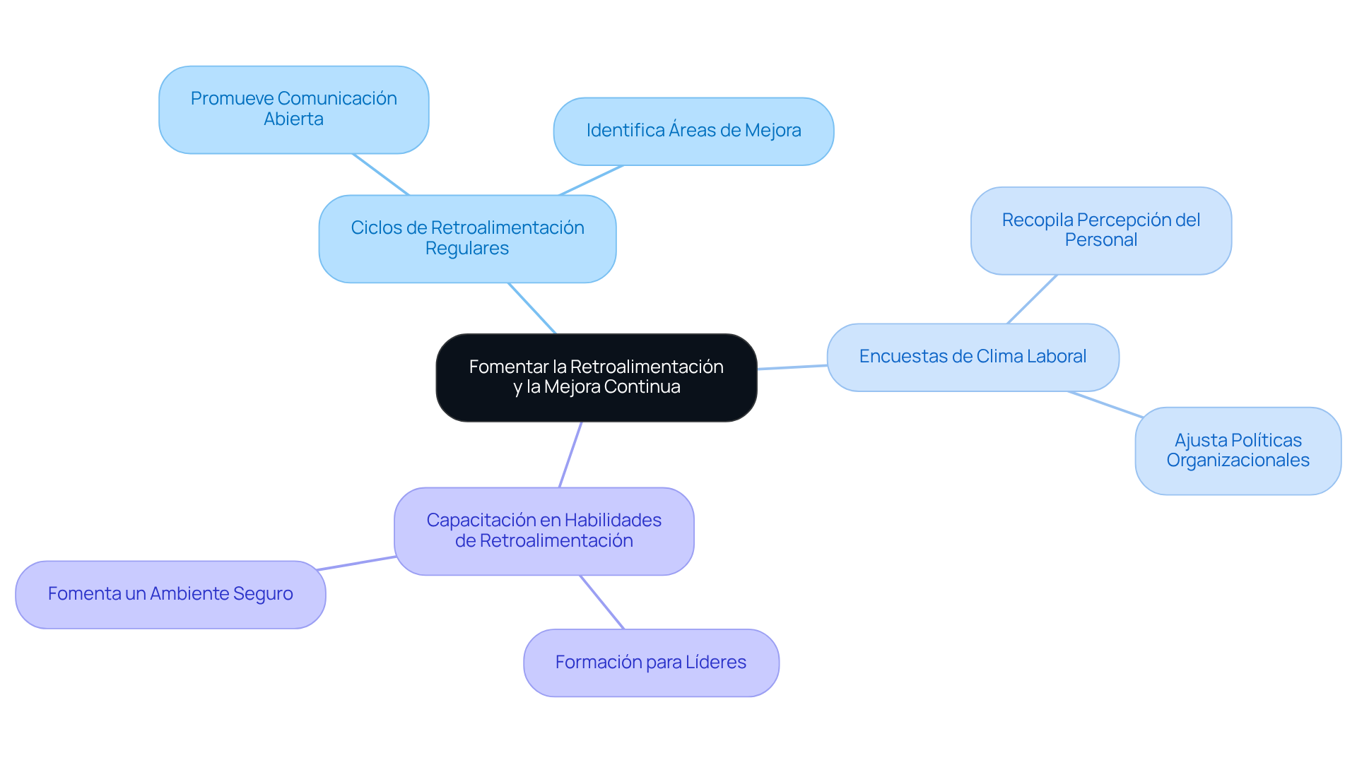 Este mindmap muestra cómo diferentes estrategias se conectan para crear un ambiente de trabajo positivo. Cada rama representa una estrategia clave, y las sub-ramas detallan acciones o beneficios específicos. Sigue las ramas para entender cómo cada estrategia contribuye a la mejora continua. Este mindmap muestra cómo diferentes estrategias se conectan para crear un ambiente de trabajo positivo. Cada rama representa una estrategia clave, y las sub-ramas detallan acciones o beneficios específicos. Sigue las ramas para entender cómo cada estrategia contribuye a la mejora continua.