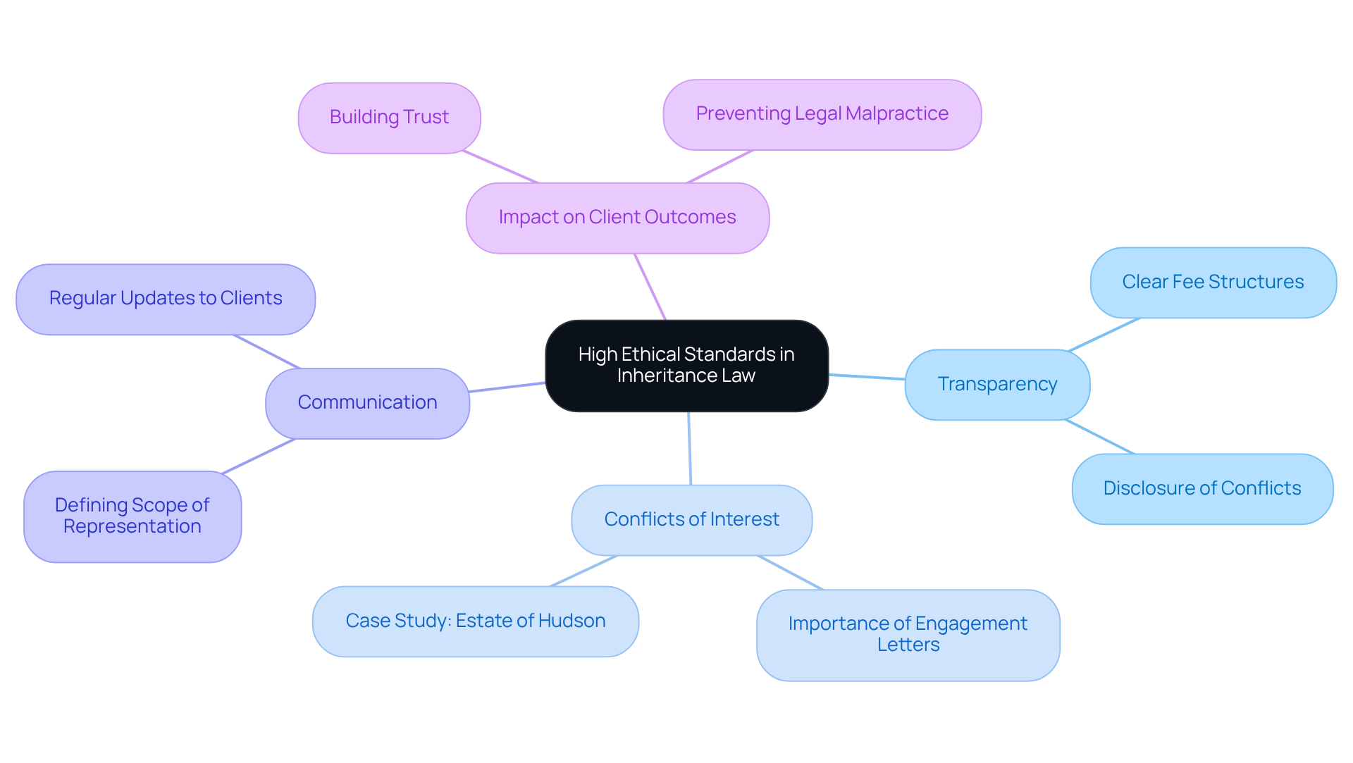 Start at the center with the main theme of ethical standards, then explore each branch to understand the different aspects that contribute to effective legal representation.