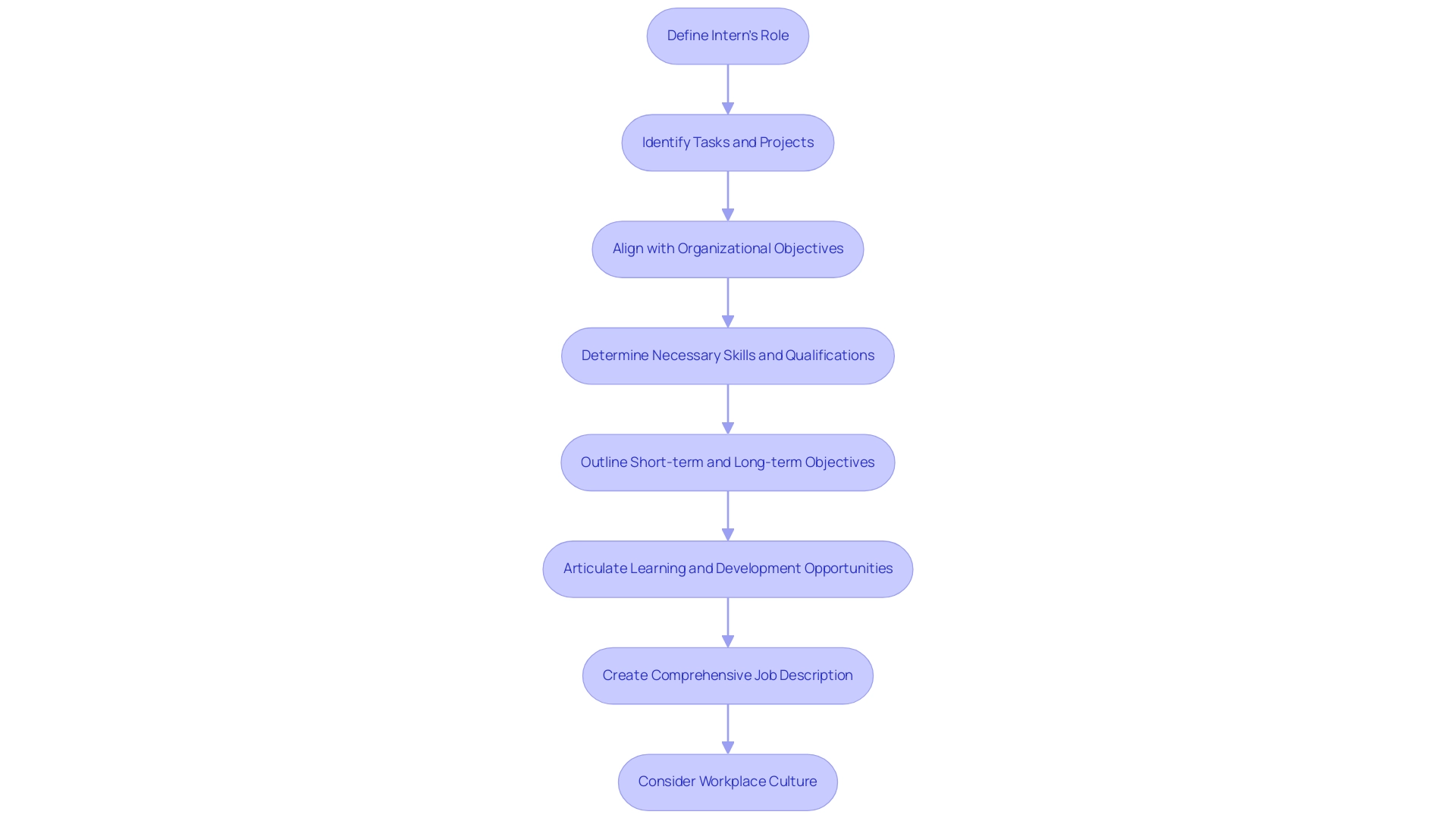 Each box represents a step in the process of preparing to hire an intern, with arrows indicating the sequential flow of actions.