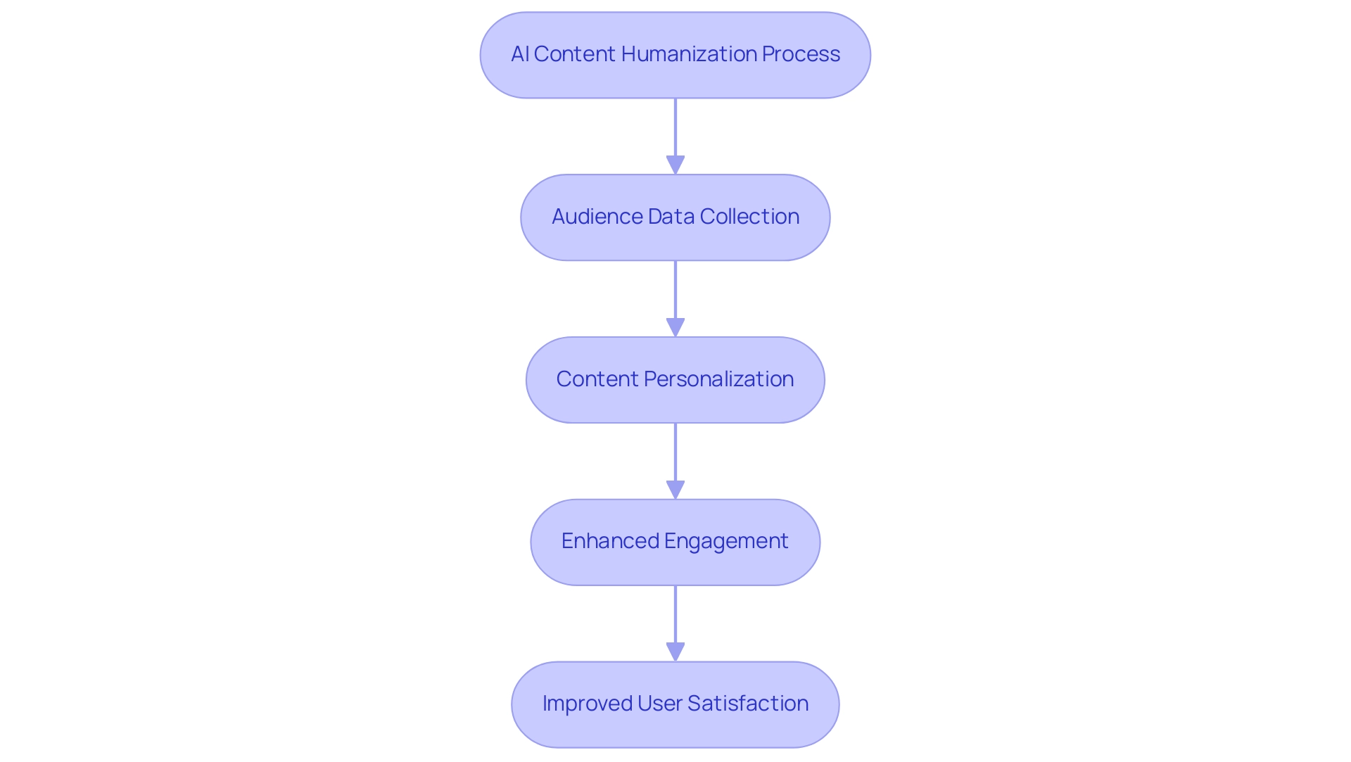 Each box represents a step in the AI content humanization process, with arrows indicating the flow from one step to the next.