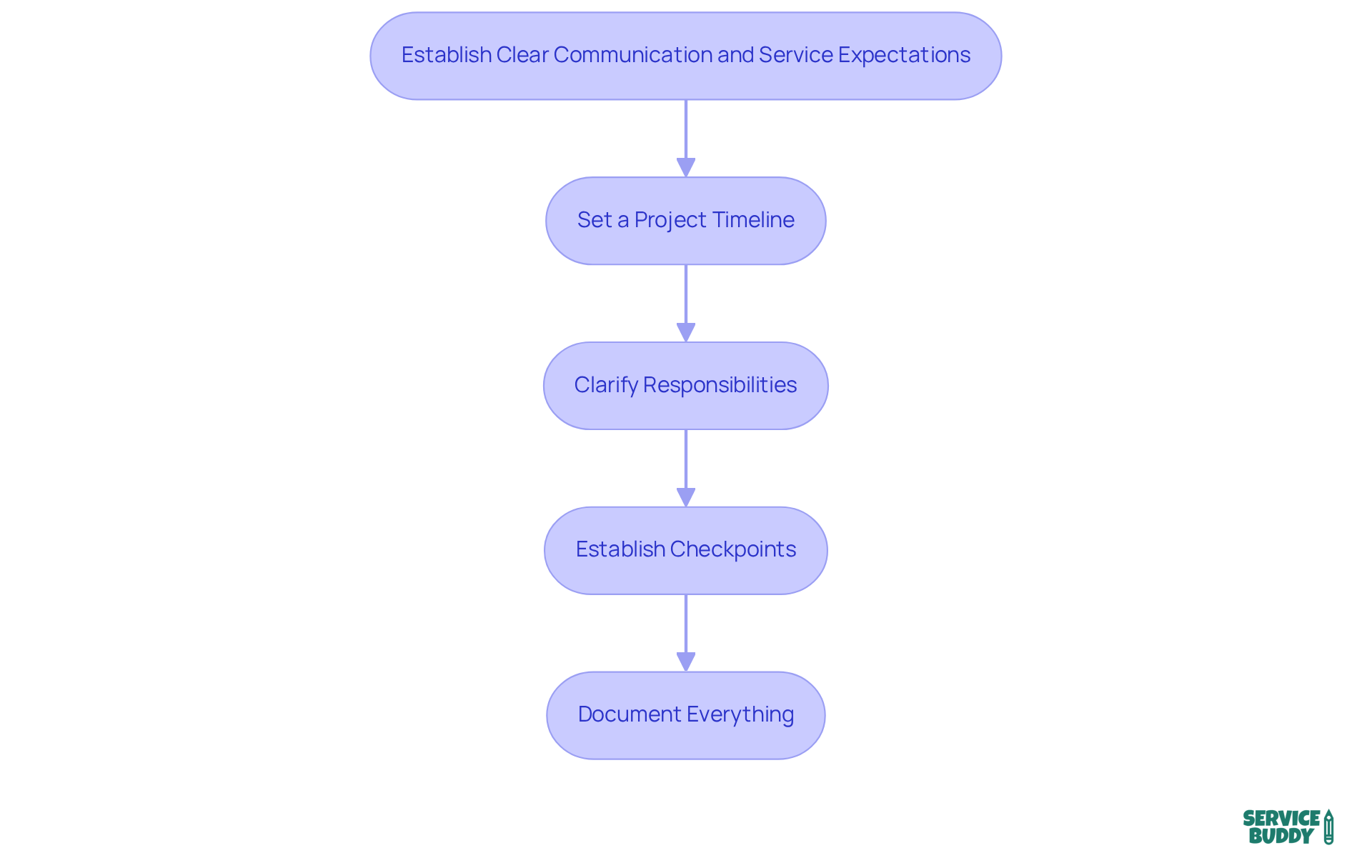 Each box represents a crucial step in improving communication during home renovations. Follow the arrows to see how each step builds on the previous one, contributing to a successful project. Each box represents a crucial step in improving communication during home renovations. Follow the arrows to see how each step builds on the previous one, contributing to a successful project.