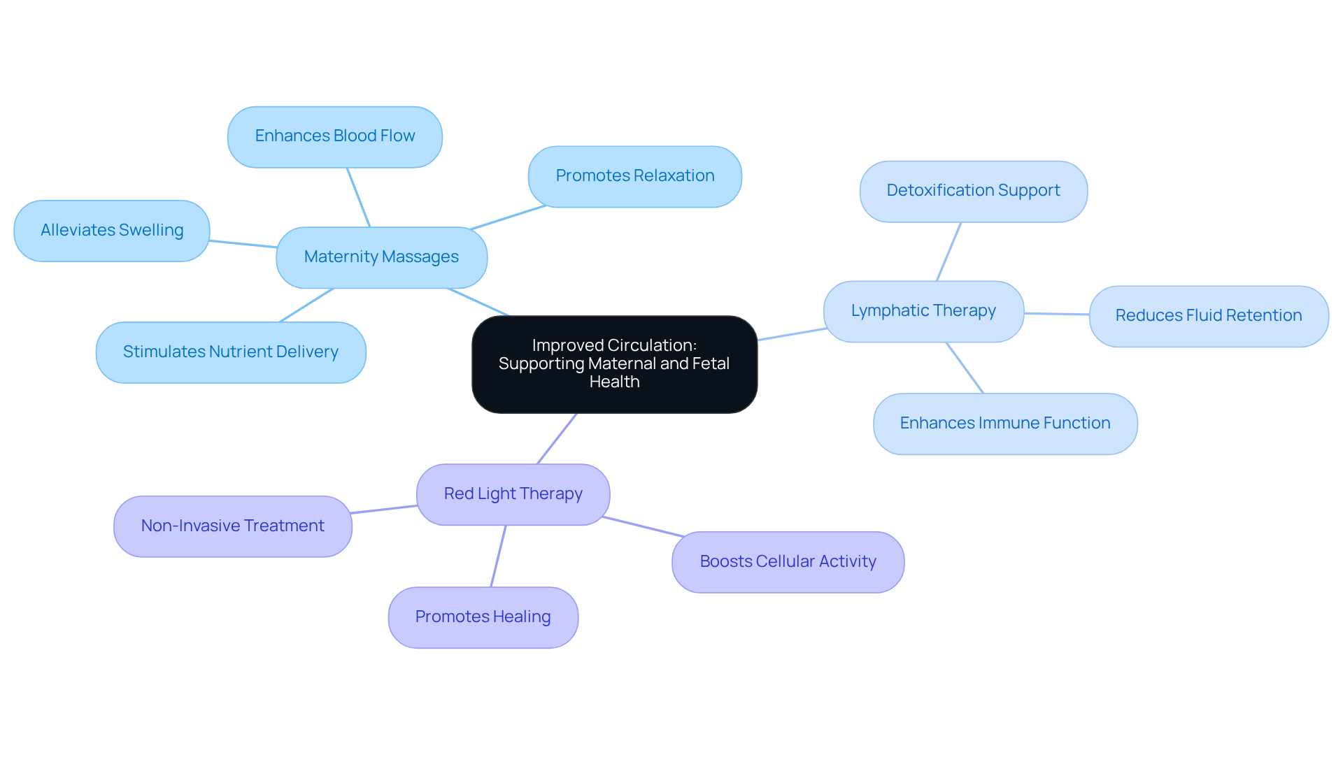Start at the center with 'Improved Circulation', then explore the therapies that support this concept. Each branch represents a different therapy, while the sub-points highlight their specific benefits. Start at the center with 'Improved Circulation', then explore the therapies that support this concept. Each branch represents a different therapy, while the sub-points highlight their specific benefits.