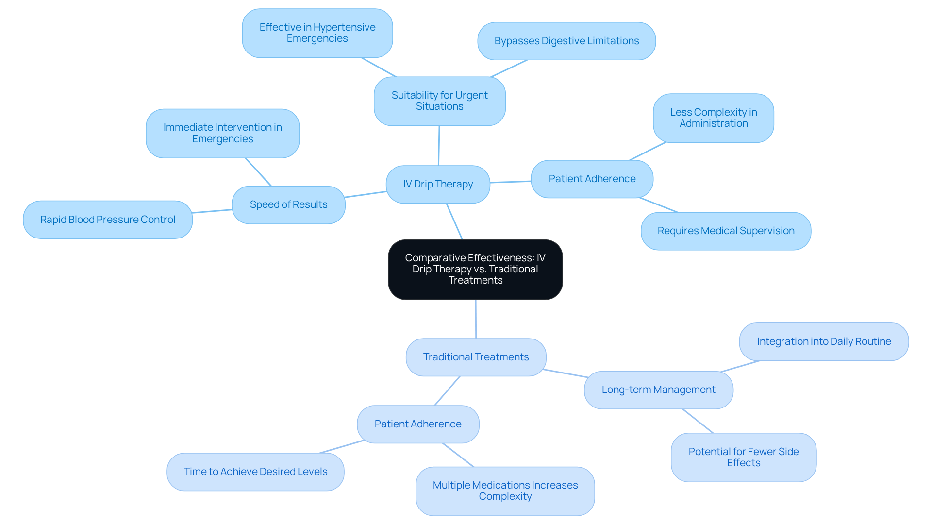 The central node represents the overall topic, while the branches show the two treatment methods. Each sub-branch highlights important factors to consider, helping you understand the strengths and weaknesses of each approach.