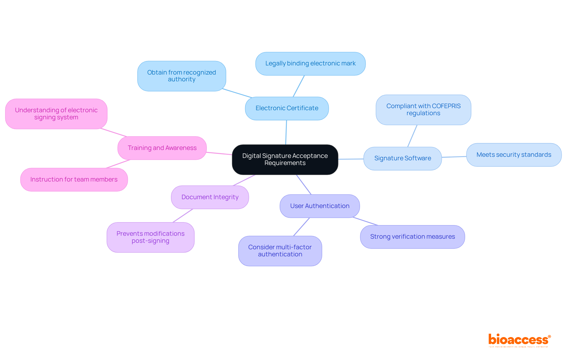 The center represents the main goal of achieving digital signature acceptance, while the branches show the specific requirements needed to reach that goal. Each branch highlights an important aspect that contributes to the overall process.