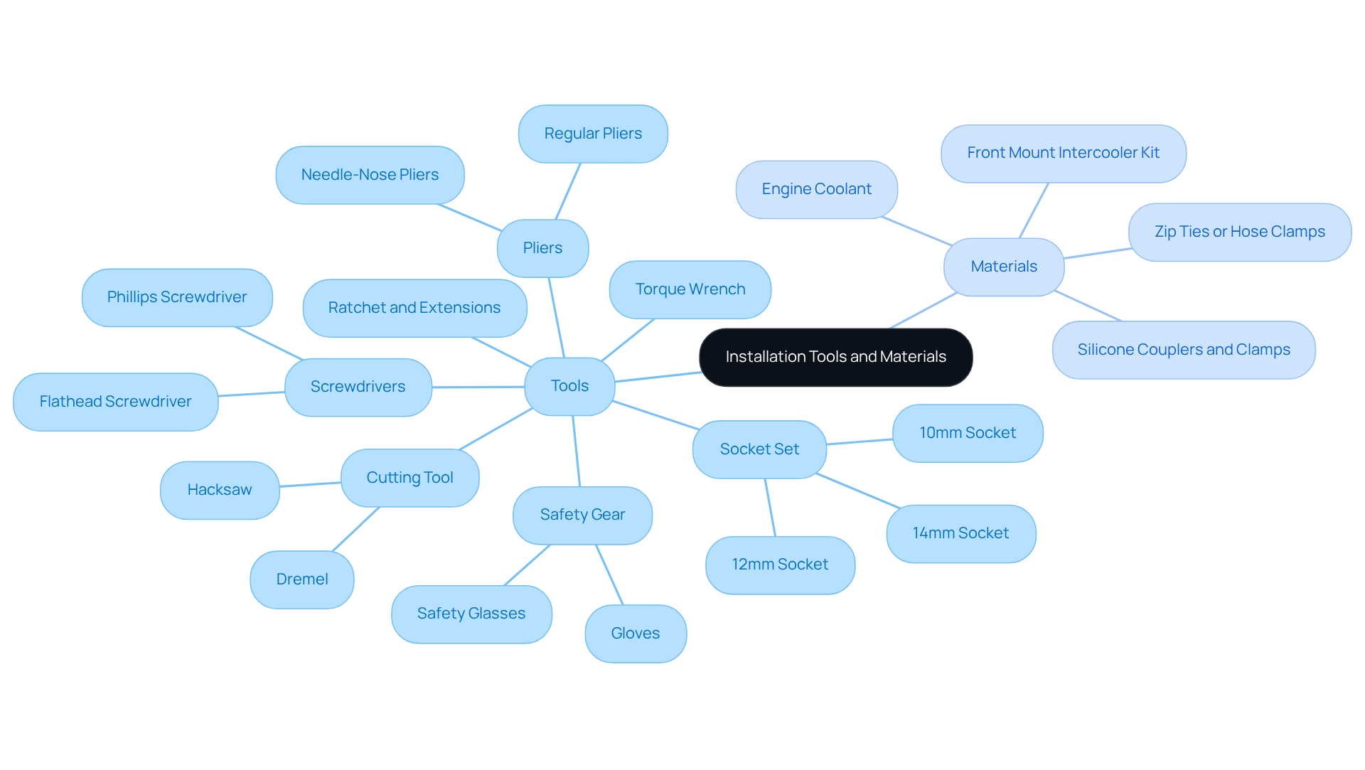The central node represents the overall task, while the branches show the necessary tools and materials. Each item listed under the branches is crucial for a successful installation, helping you prepare effectively. The central node represents the overall task, while the branches show the necessary tools and materials. Each item listed under the branches is crucial for a successful installation, helping you prepare effectively.