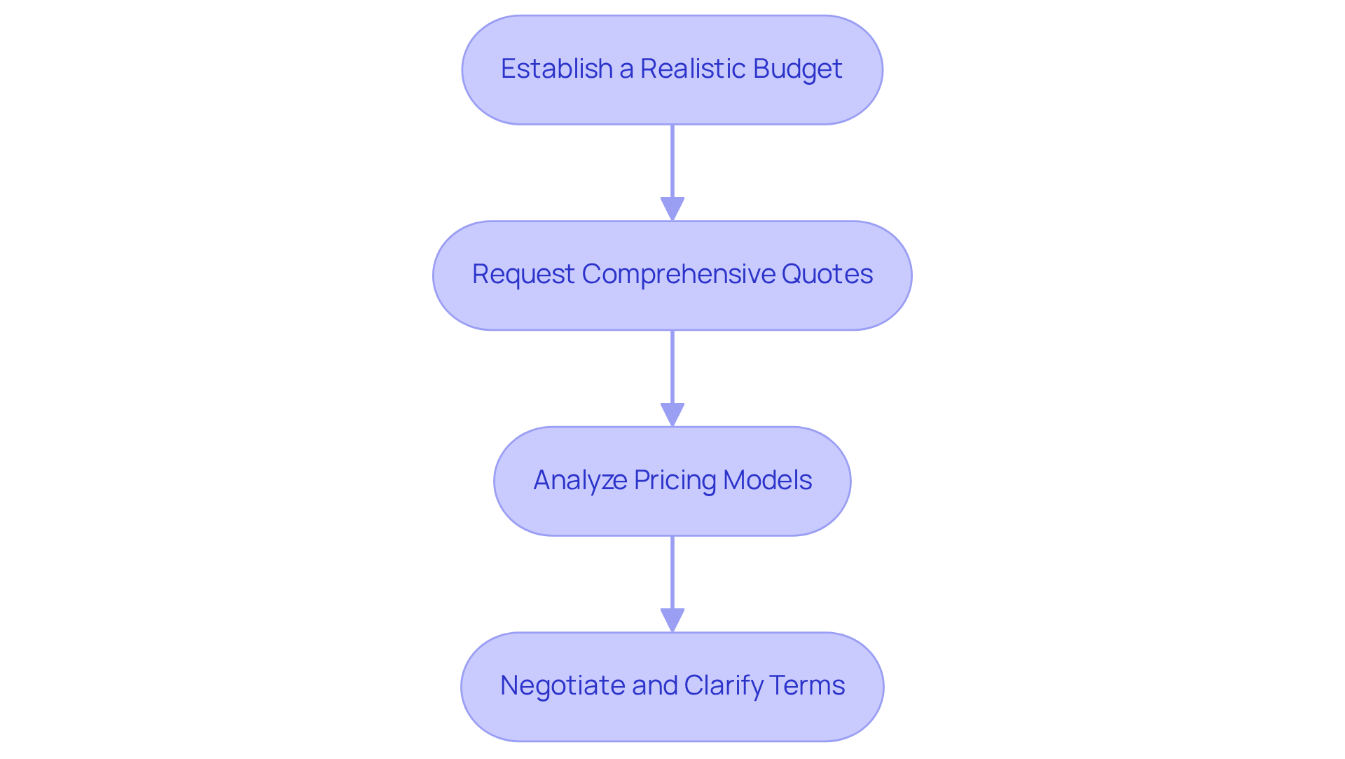 Follow the arrows from step to step to learn how to budget effectively for BBQ catering services. Each box represents an important action you should take to manage your catering costs. Follow the arrows from step to step to learn how to budget effectively for BBQ catering services. Each box represents an important action you should take to manage your catering costs.