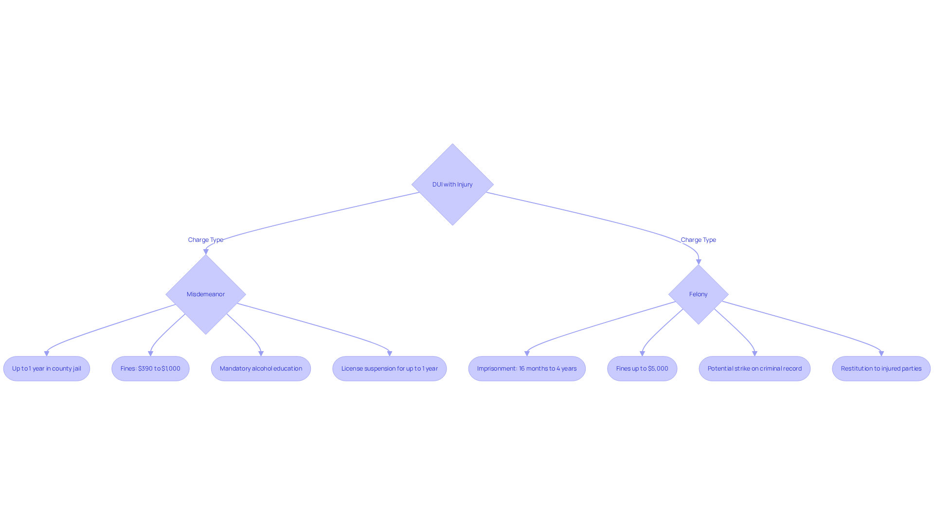This flowchart shows the consequences of DUI with injury based on whether the charge is a misdemeanor or felony. Follow the paths to see the penalties associated with each type of charge. This flowchart shows the consequences of DUI with injury based on whether the charge is a misdemeanor or felony. Follow the paths to see the penalties associated with each type of charge.