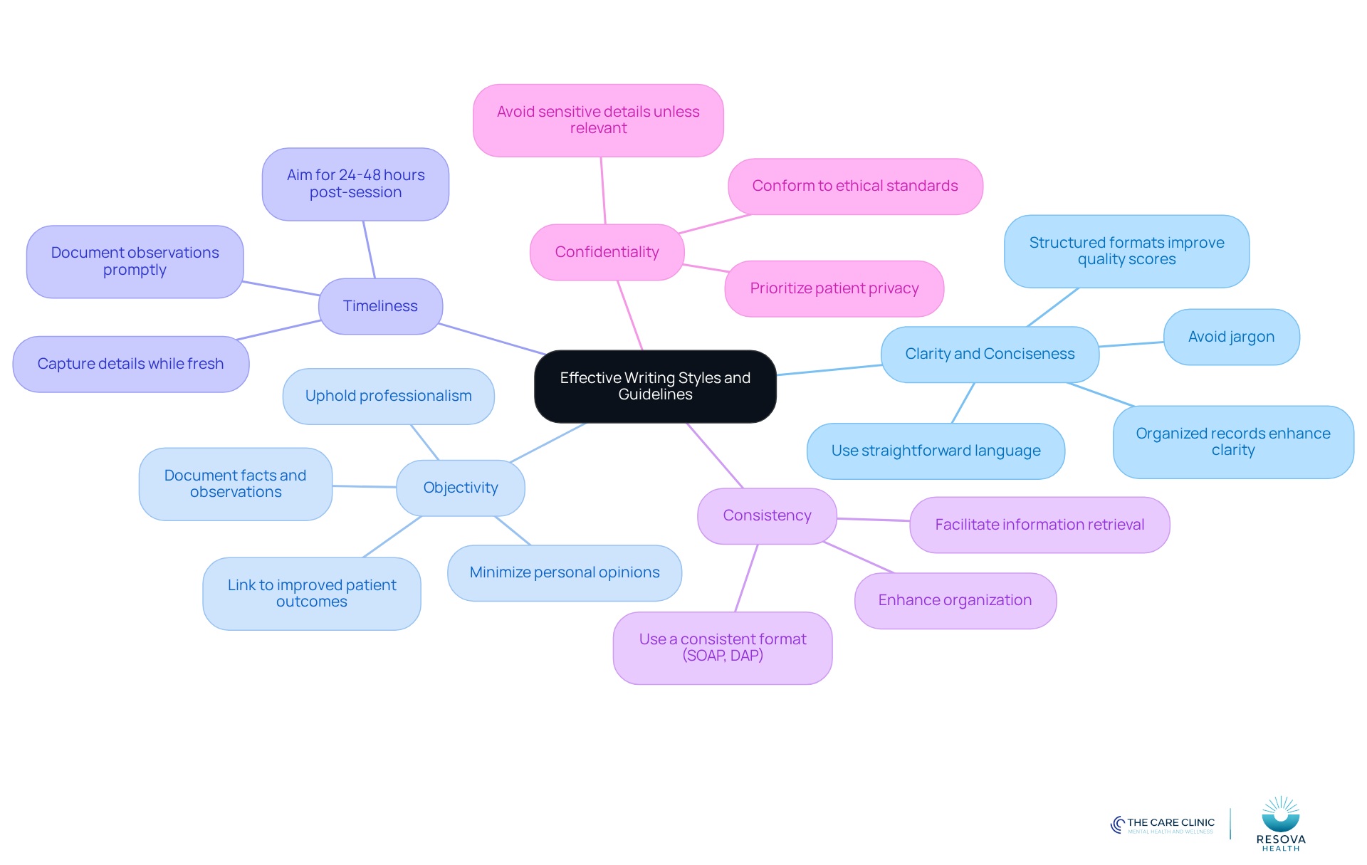 The central node represents the main theme, while each branch highlights a specific guideline. Follow the branches to explore the details and understand how each guideline contributes to better documentation. The central node represents the main theme, while each branch highlights a specific guideline. Follow the branches to explore the details and understand how each guideline contributes to better documentation.