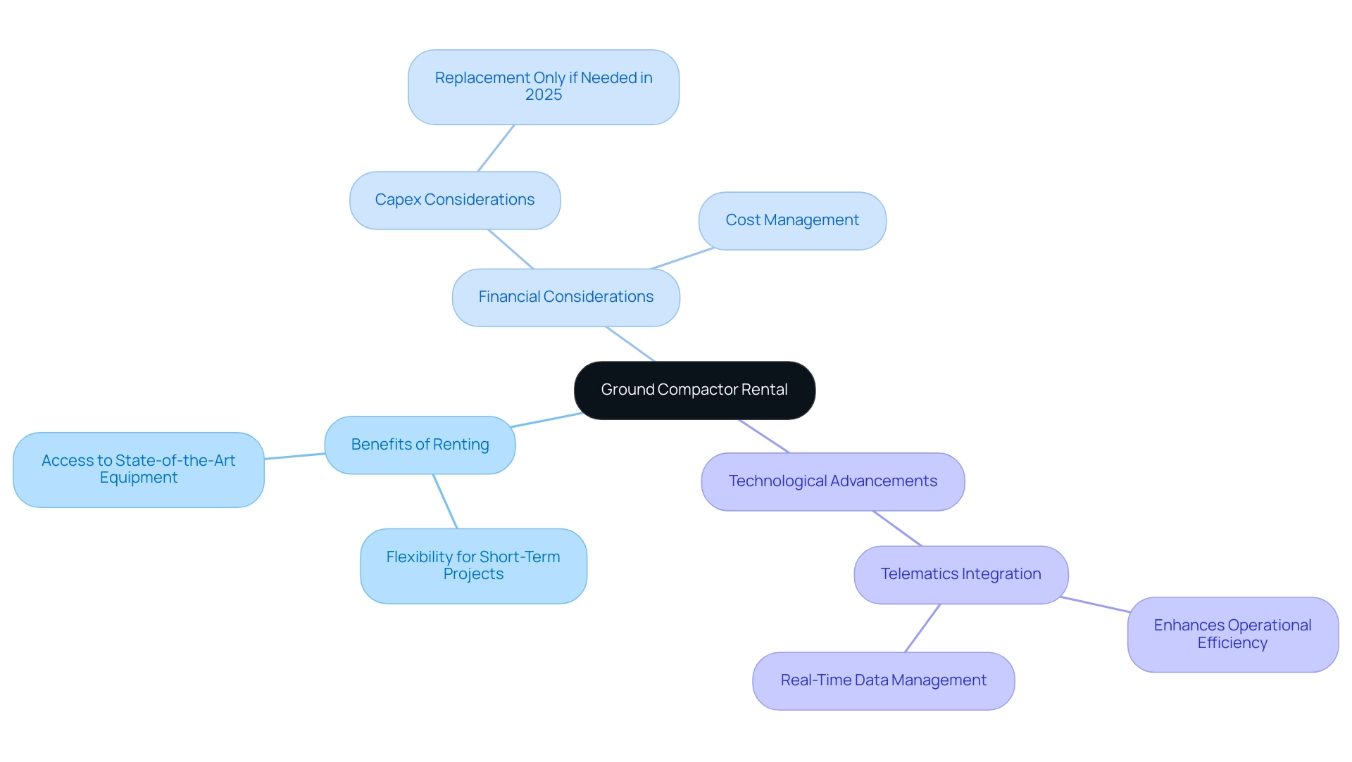 The central node represents the main topic, with branches illustrating the benefits, financial implications, and technological advancements related to ground compactor rental.