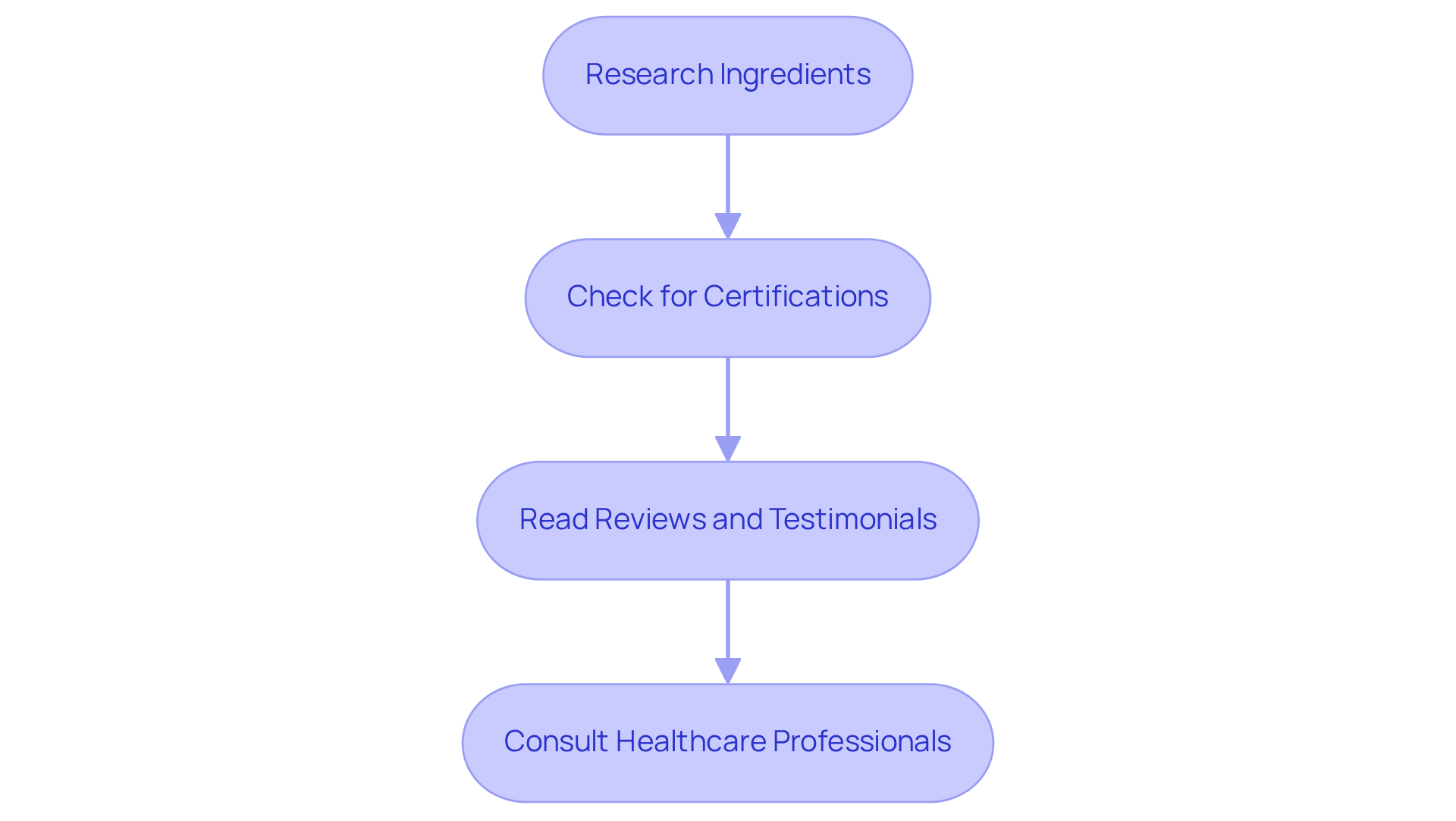 Follow the arrows to see the steps you should take when choosing weight management products. Each box represents an important action to ensure safety and effectiveness.