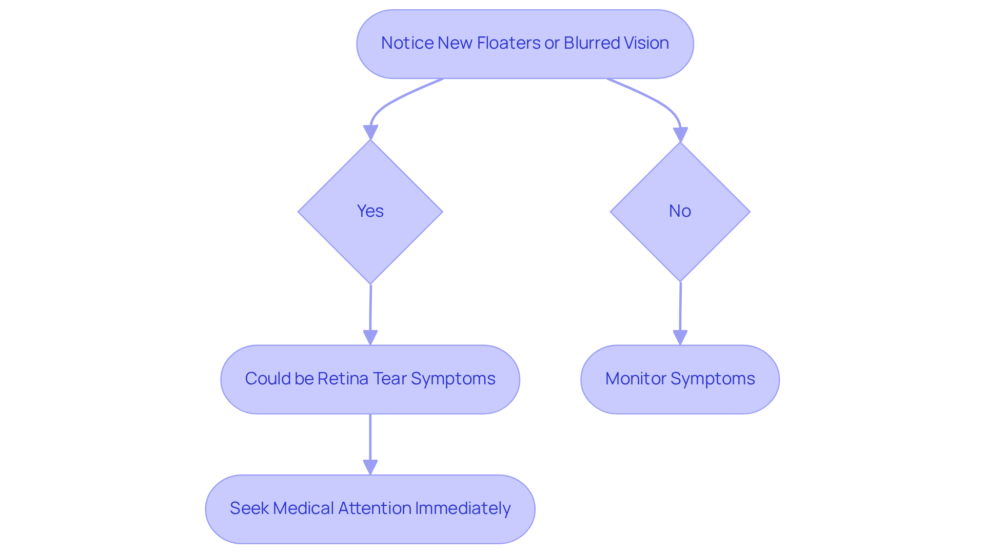 This flowchart guides you through what to do if you notice new floaters in your vision. If you see floaters or blurred vision, follow the arrows to determine if you should seek medical help. Remember, it's important to act quickly if you experience symptoms that could indicate a retinal tear.