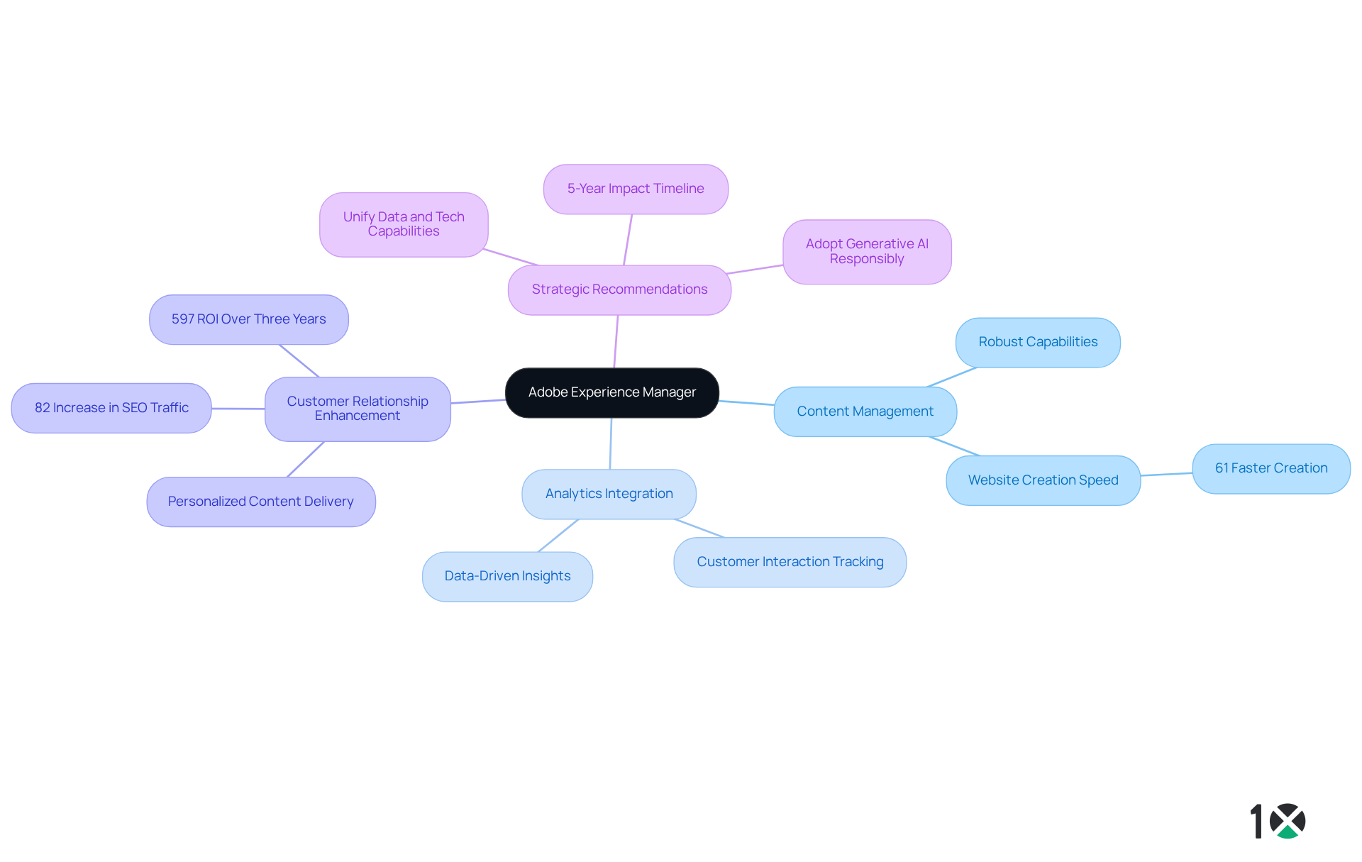 The central idea is AEM, with branches representing its key features and impacts. Each sub-branch provides additional details or statistics, helping you understand how AEM contributes to better customer experiences. The central idea is AEM, with branches representing its key features and impacts. Each sub-branch provides additional details or statistics, helping you understand how AEM contributes to better customer experiences.