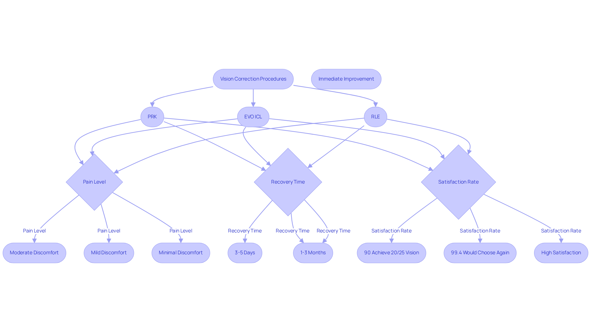 This flowchart helps you understand the differences between PRK, EVO ICL, and RLE. Each branch shows the pain level, recovery time, and satisfaction rate for each procedure. Follow the arrows to see how they compare!