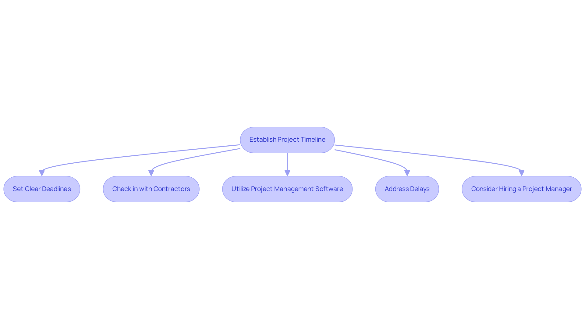 This flowchart outlines the steps to manage your time effectively when flipping houses. Start with establishing a timeline, then follow the arrows to see how each step connects to the next, ensuring you stay on track for a successful flip.