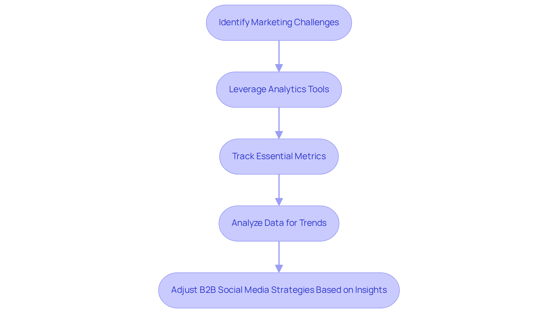 Each box represents a step in the process of using analytics to improve marketing strategies. Follow the arrows to see how each step builds on the previous one, leading to better decision-making. Each box represents a step in the process of using analytics to improve marketing strategies. Follow the arrows to see how each step builds on the previous one, leading to better decision-making.