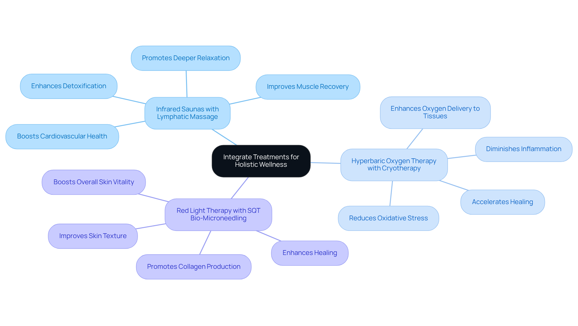 The central idea represents the overall goal of wellness, with branches showing specific treatment combinations and their benefits. Each branch highlights how the treatments work together to enhance health and recovery. The central idea represents the overall goal of wellness, with branches showing specific treatment combinations and their benefits. Each branch highlights how the treatments work together to enhance health and recovery.