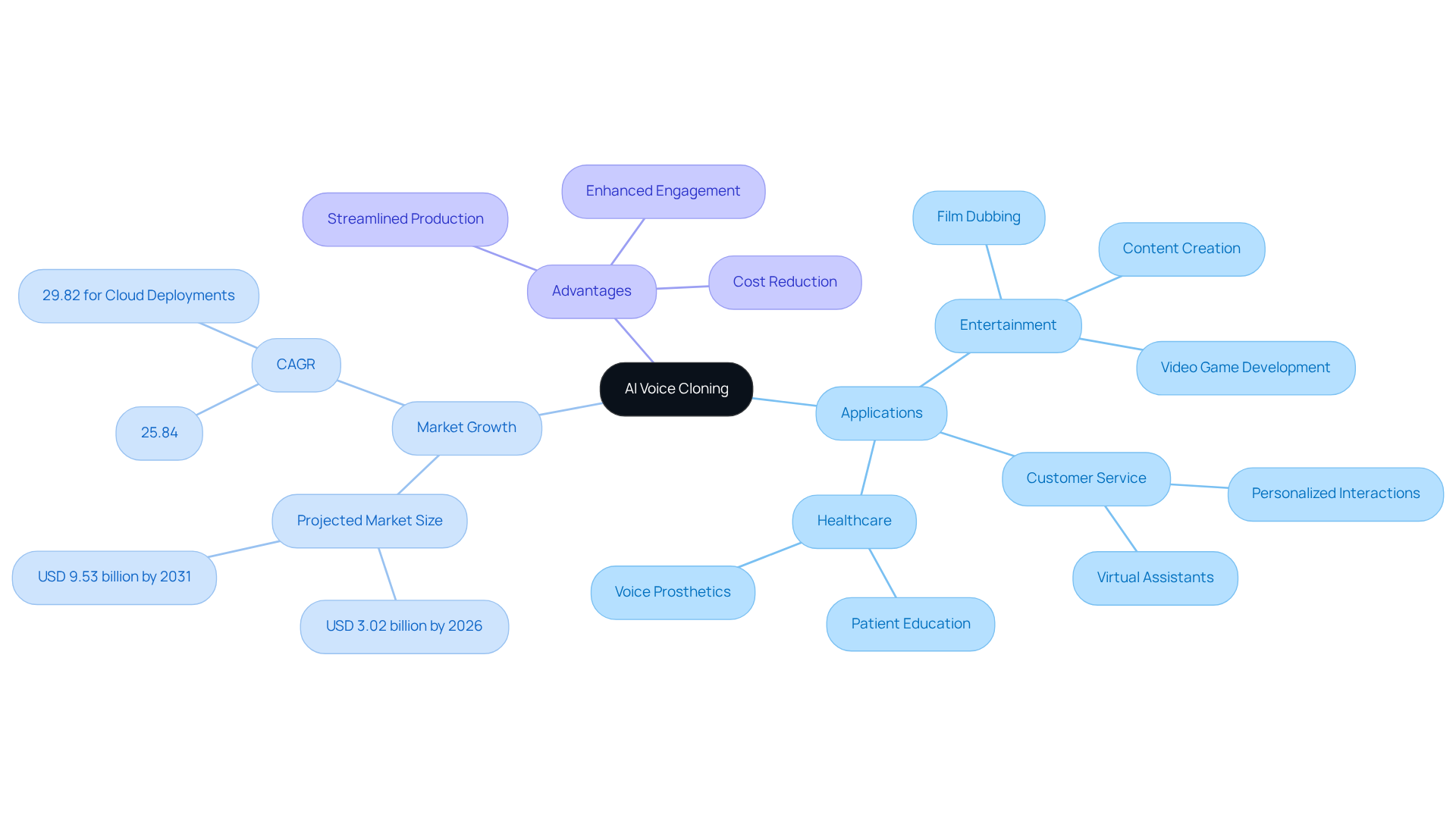 The central node represents the main topic of AI voice cloning. Each branch shows different aspects of the technology, such as where it's used, how fast it's growing, and the benefits it offers. Follow the branches to explore each area in detail.